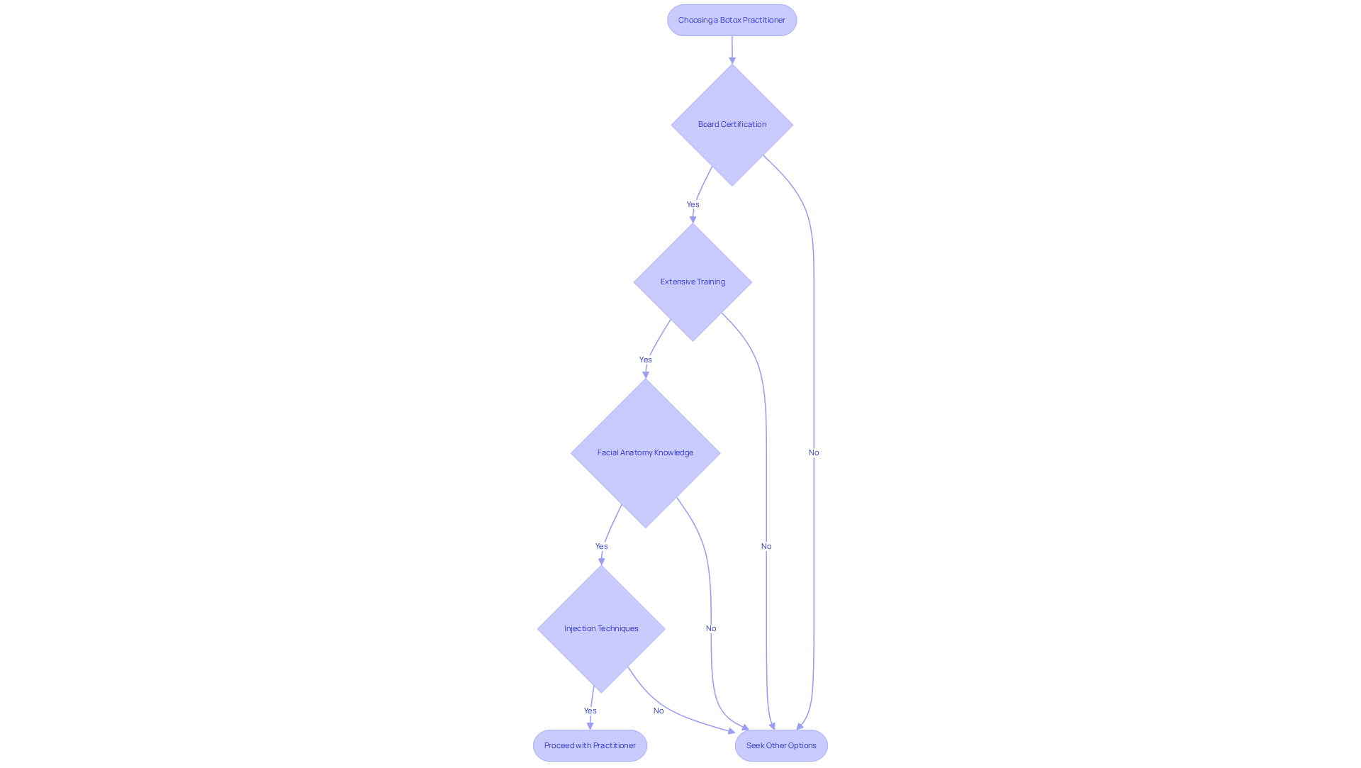 Follow the flowchart from the top to see the important factors in selecting a practitioner. Each step shows whether the practitioner meets the necessary qualifications, guiding you toward the best choice for safety and results. Follow the flowchart from the top to see the important factors in selecting a practitioner. Each step shows whether the practitioner meets the necessary qualifications, guiding you toward the best choice for safety and results.