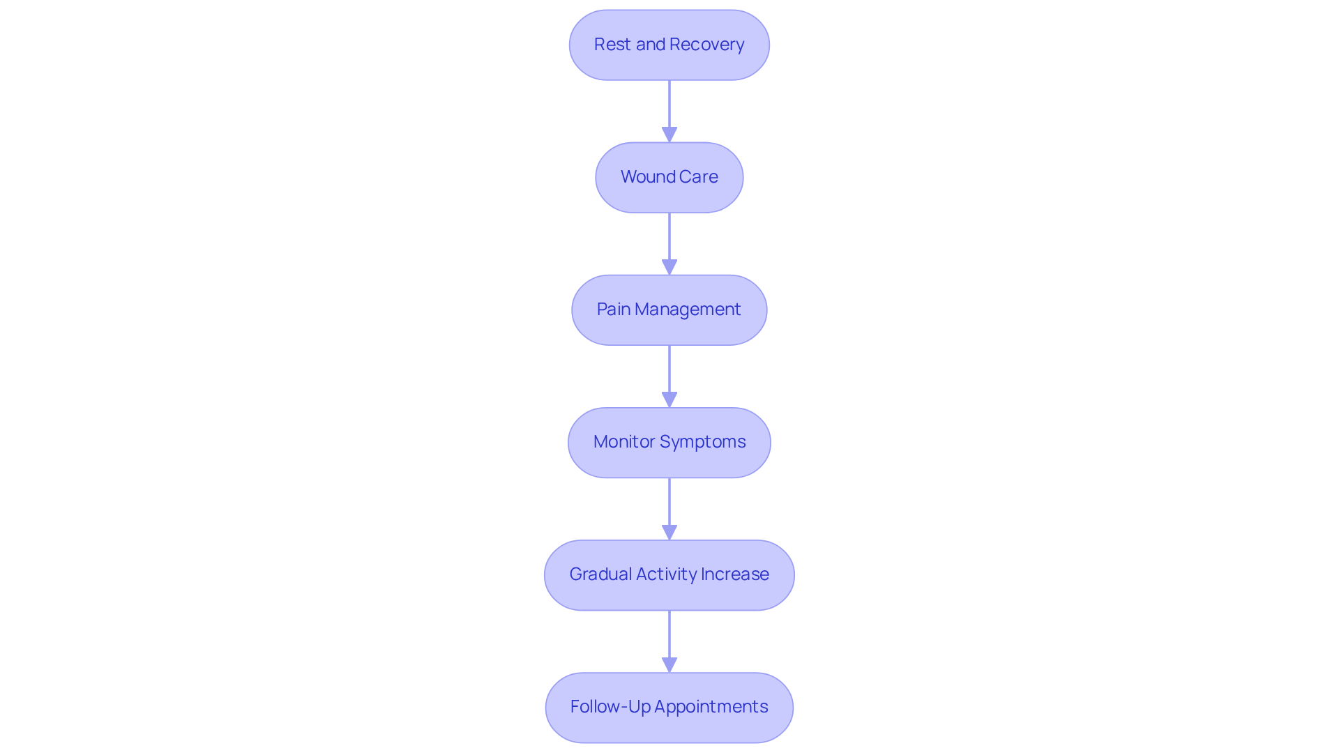 Each box represents a step you should take after surgery. Follow the arrows to see the order of actions for a smooth recovery. Remember, each step is important for your healing process!