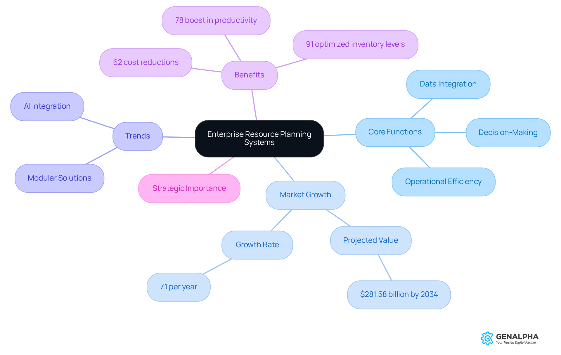 This mindmap illustrates the key aspects of ERP systems. Start at the center with the main topic, then explore the branches to see how ERP systems function, their market growth, current trends, and the benefits they provide to organizations.
