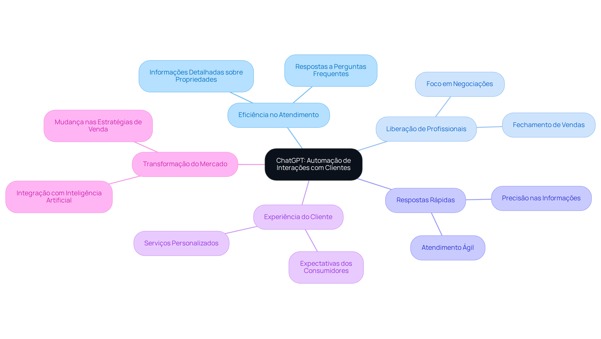 O nó central representa a automação com ChatGPT, enquanto as ramificações mostram os principais benefícios e como eles se conectam ao atendimento ao cliente e ao mercado imobiliário. O nó central representa a automação com ChatGPT, enquanto as ramificações mostram os principais benefícios e como eles se conectam ao atendimento ao cliente e ao mercado imobiliário.