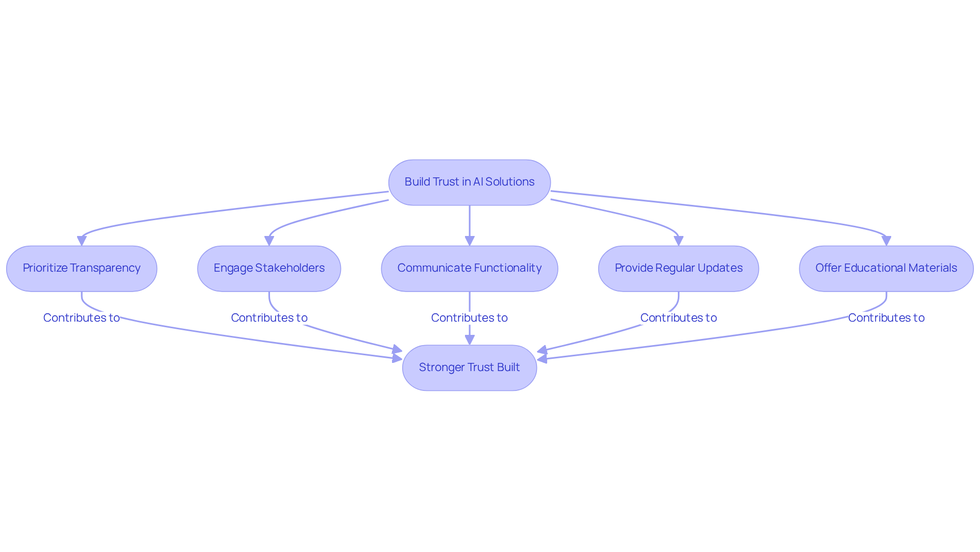 Follow the arrows to see the steps organizations can take to foster trust in AI. Each box represents an important action — the more actions taken, the stronger the trust built! Follow the arrows to see the steps organizations can take to foster trust in AI. Each box represents an important action — the more actions taken, the stronger the trust built!