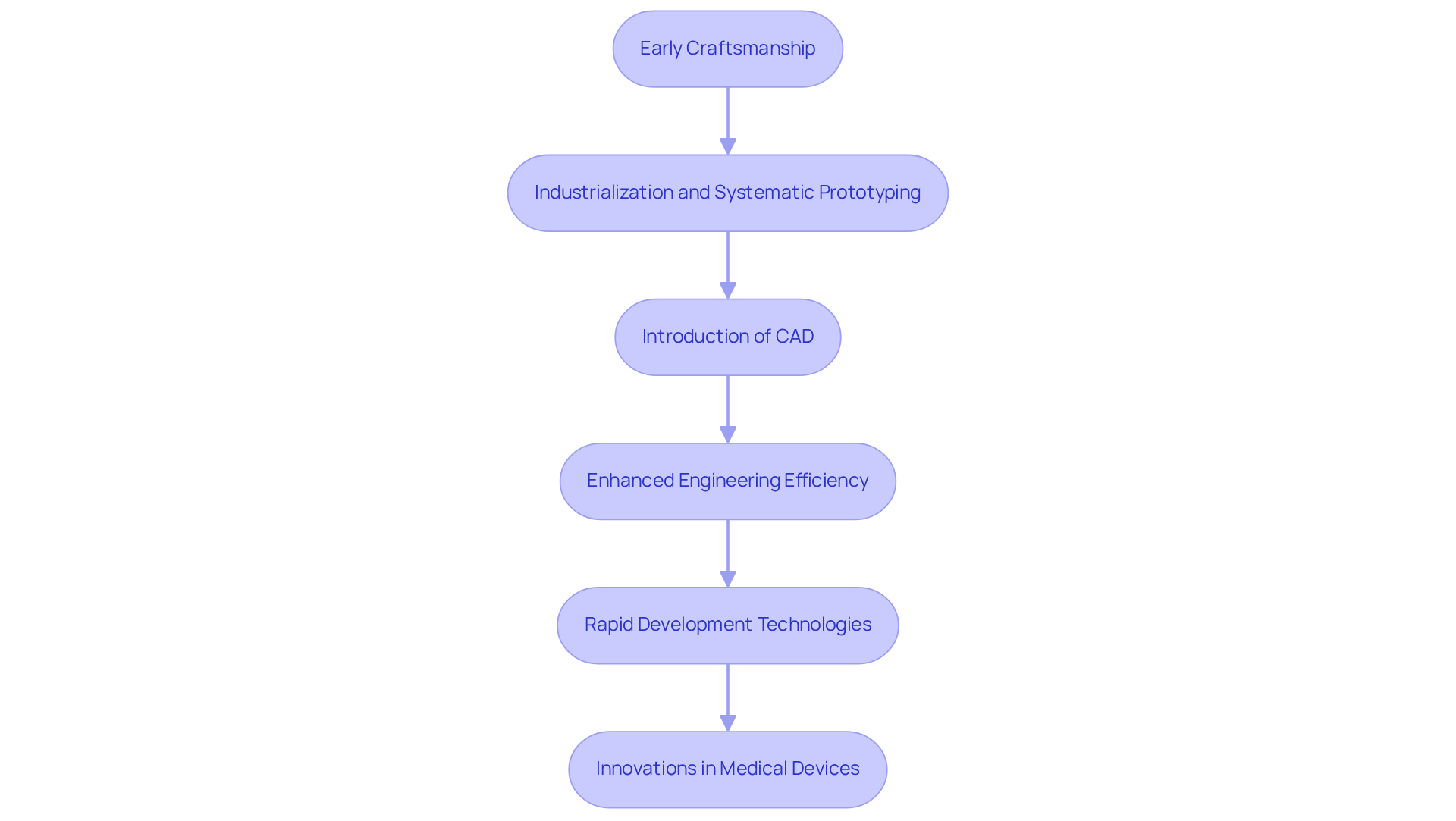 Each box represents a key stage in the evolution of prototype design. Follow the arrows to see how advancements build on one another, leading to innovations in the medical device industry. Each box represents a key stage in the evolution of prototype design. Follow the arrows to see how advancements build on one another, leading to innovations in the medical device industry.