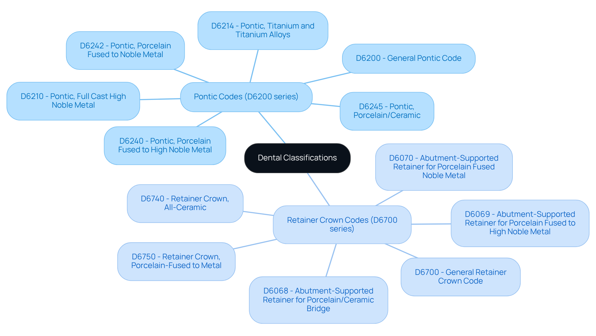 This mindmap helps you see the differences between Pontic Codes and Retainer Crown Codes. Start at the center with 'Dental Classifications', then follow the branches to learn about each type of code and how they relate to your dental care and costs. This mindmap helps you see the differences between Pontic Codes and Retainer Crown Codes. Start at the center with 'Dental Classifications', then follow the branches to learn about each type of code and how they relate to your dental care and costs.