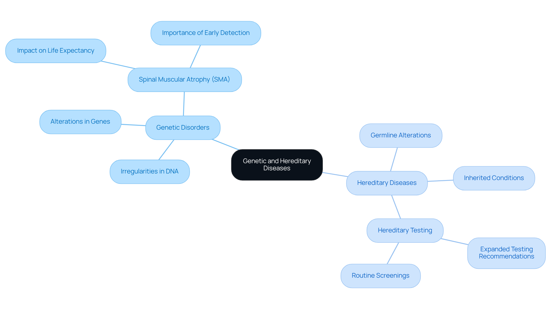 The central node represents the overall topic, while the branches show the main categories and their specific details. Follow the branches to explore the differences and examples of genetic and hereditary diseases.