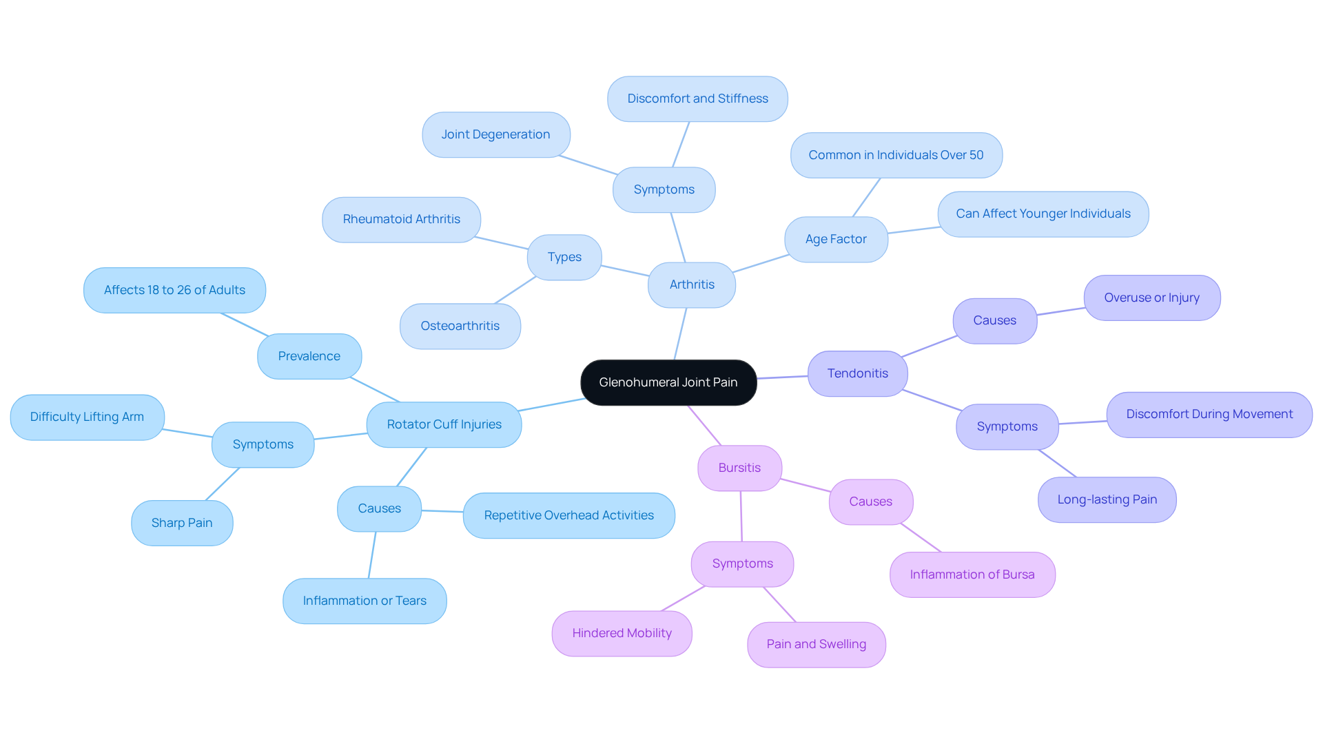 This mindmap starts with the main topic of shoulder pain at the center. Each branch represents a different cause of pain, and the sub-branches provide more details about each condition. This visual helps you see how various issues relate to shoulder discomfort. This mindmap starts with the main topic of shoulder pain at the center. Each branch represents a different cause of pain, and the sub-branches provide more details about each condition. This visual helps you see how various issues relate to shoulder discomfort.