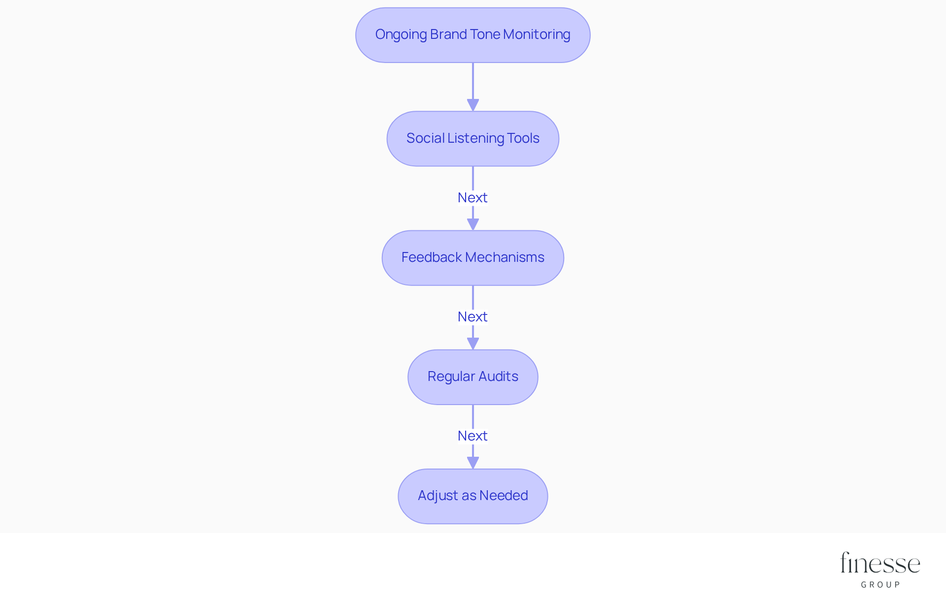 Each box represents a key tool or strategy for monitoring your brand tone. Follow the arrows to see how they connect and support each other in maintaining your brand's voice.