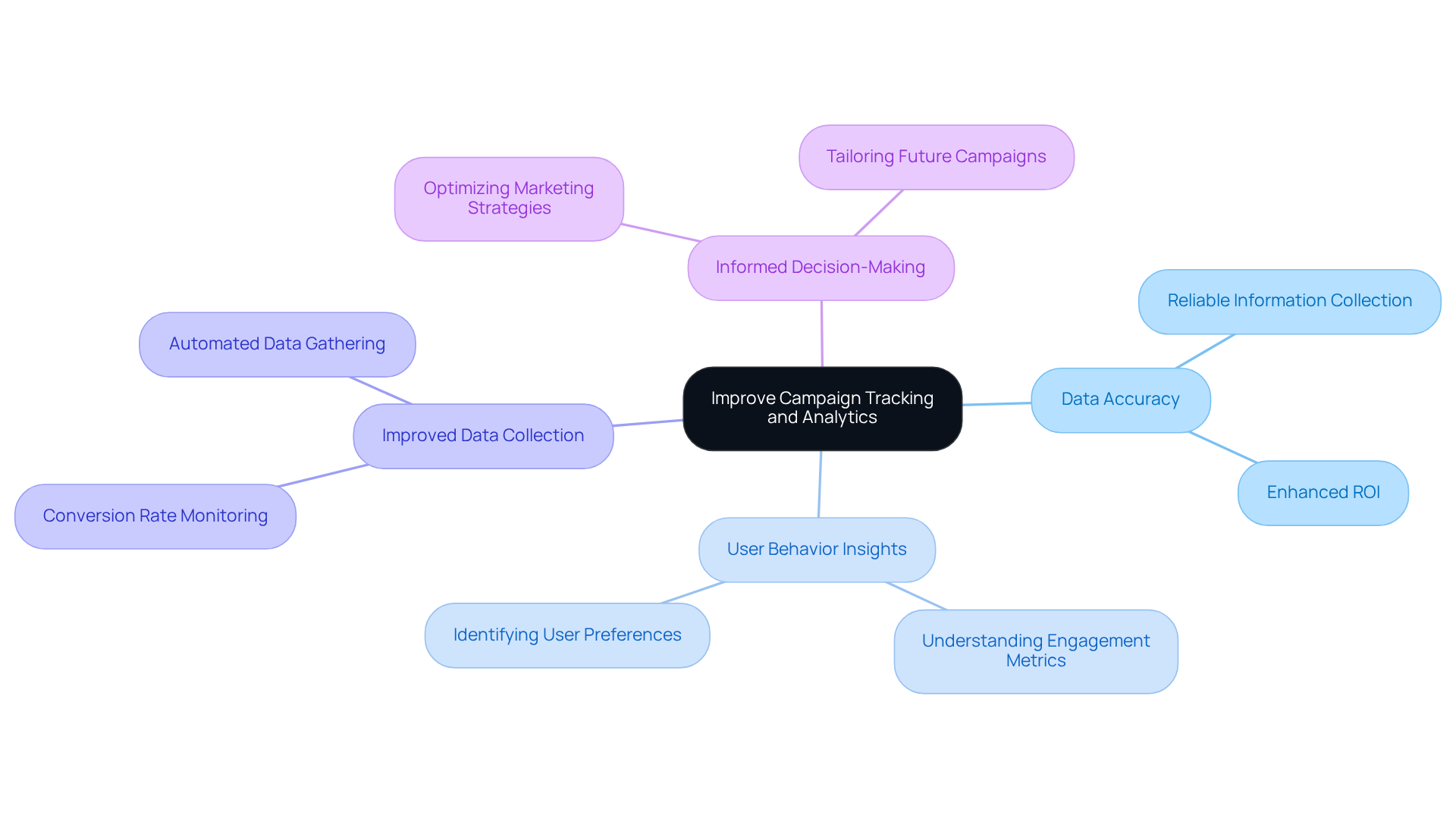 The central node represents the main focus of improving campaign tracking. Each branch highlights a specific benefit or insight gained from using backconnect rotating proxies, showing how they contribute to better analytics and decision-making.