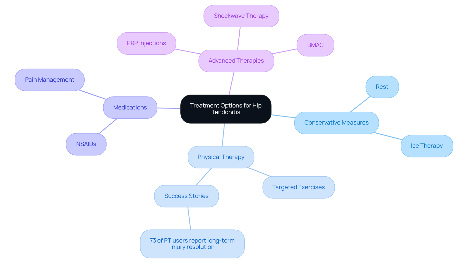 The central node represents the overall topic, while the branches show different treatment categories. Each sub-branch provides specific options or details related to that category, helping you understand the full range of choices available.