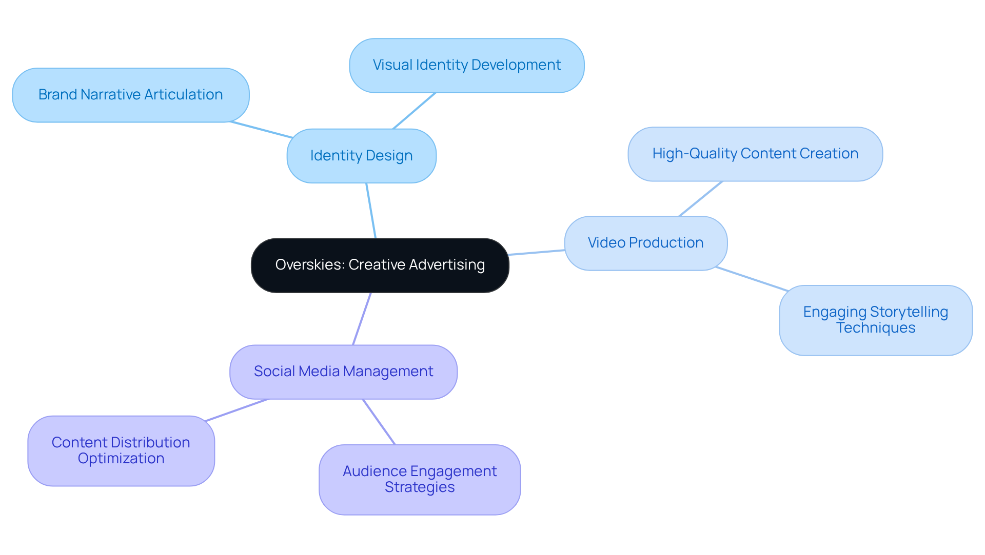 The center represents Overskies' approach to creative advertising, while the branches show the key services they offer. Each service is linked back to the main goal of enhancing brand visibility and engagement. The center represents Overskies' approach to creative advertising, while the branches show the key services they offer. Each service is linked back to the main goal of enhancing brand visibility and engagement.