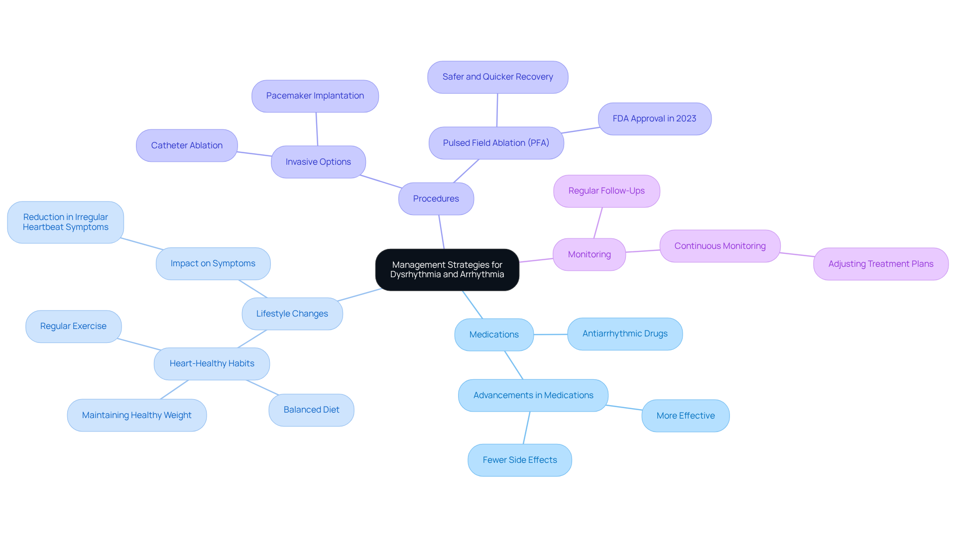Start at the center with the main topic, then follow the branches to explore each management strategy. Each color represents a different category, helping you see how they all connect to improve heart health.