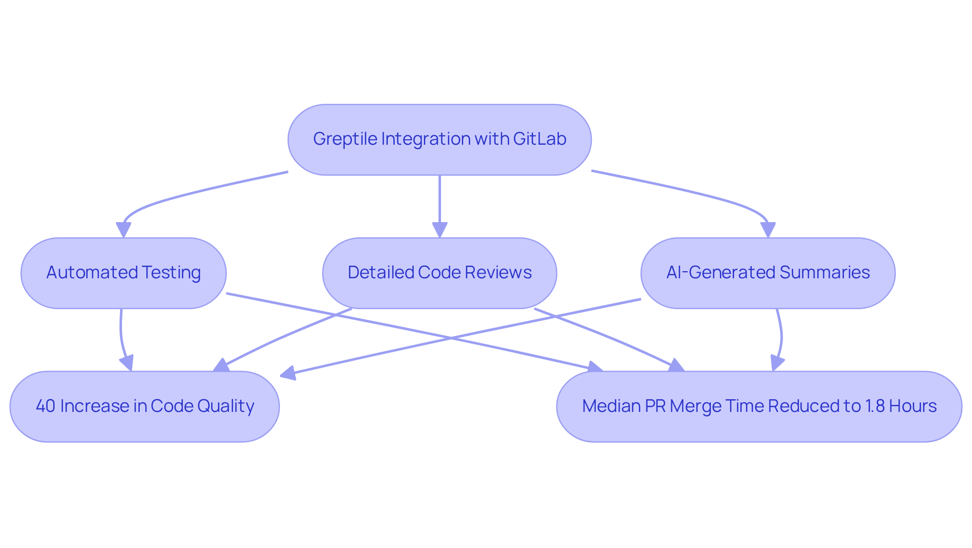 Follow the arrows to see how Greptile's features improve the pull request process. Each step shows how the integration leads to better code quality and faster merge times.