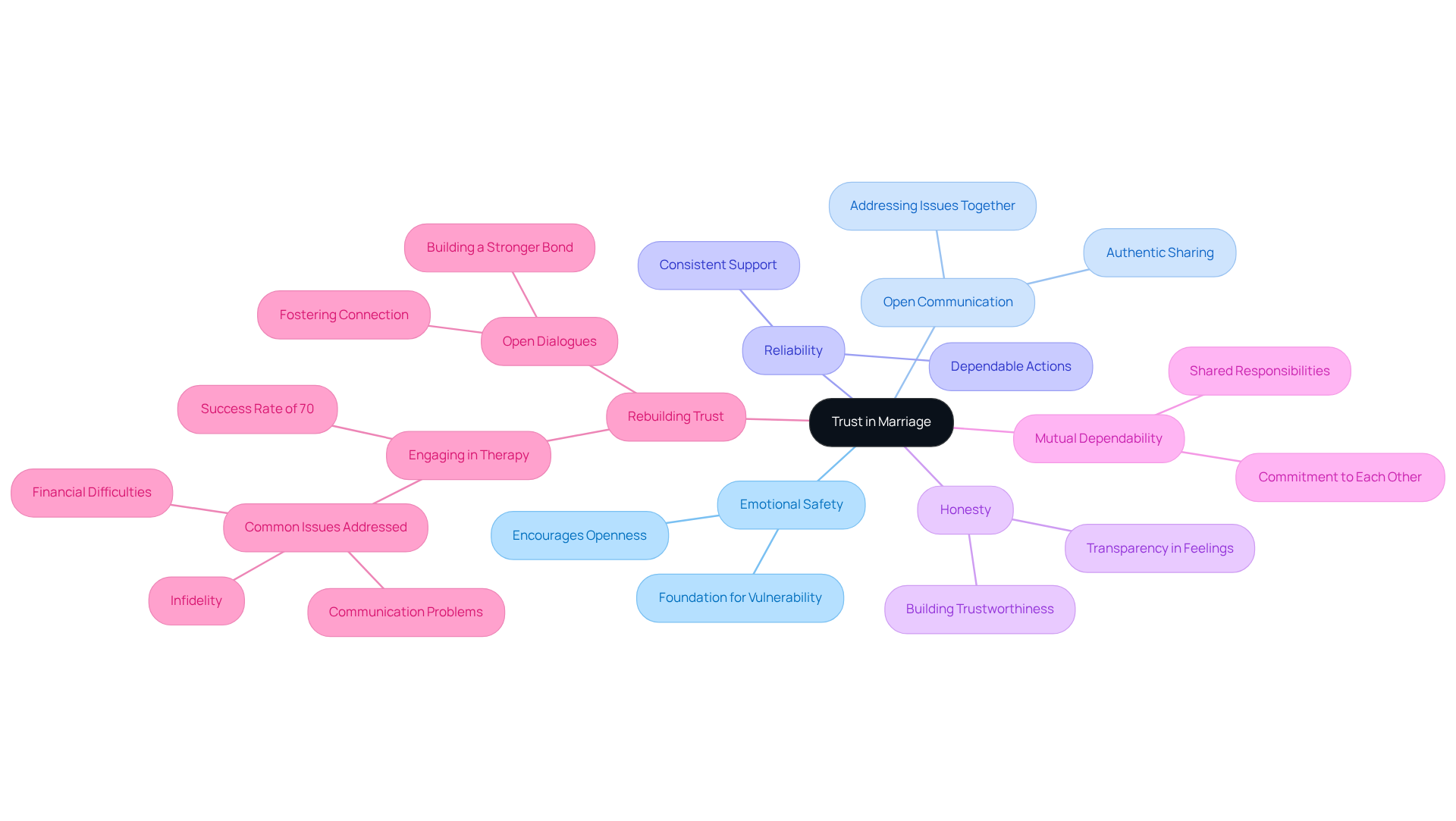 Start at the center with 'Trust in Marriage' and explore the branches that represent different aspects of trust. Each branch reveals how these elements intertwine to create a healthy relationship. Start at the center with 'Trust in Marriage' and explore the branches that represent different aspects of trust. Each branch reveals how these elements intertwine to create a healthy relationship.