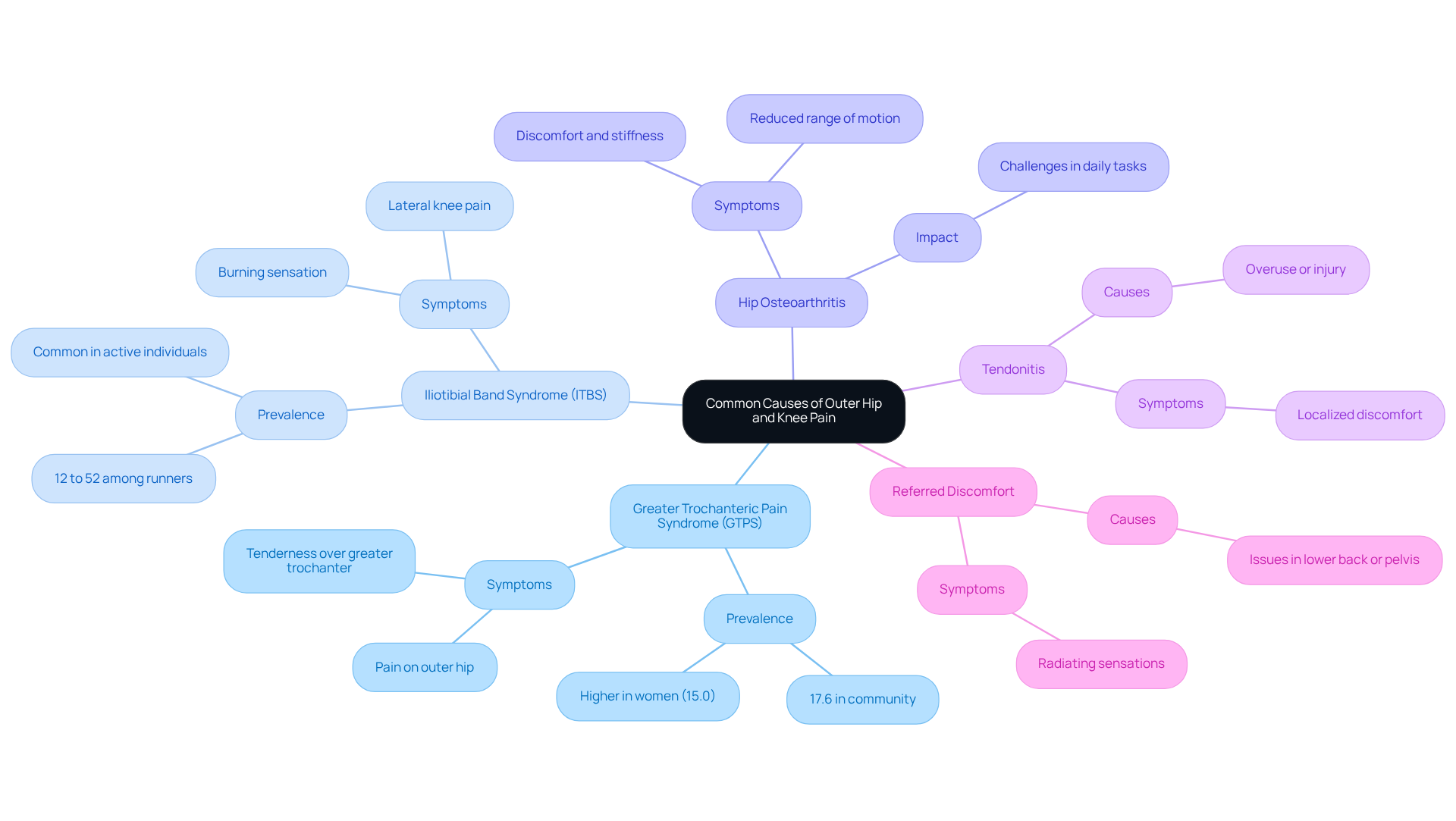 This mindmap shows the different conditions that can cause outer hip and knee pain. Each branch represents a specific condition, and the details under each branch explain what that condition is about. Follow the branches to understand how each cause relates to the overall theme of pain in these areas. This mindmap shows the different conditions that can cause outer hip and knee pain. Each branch represents a specific condition, and the details under each branch explain what that condition is about. Follow the branches to understand how each cause relates to the overall theme of pain in these areas.