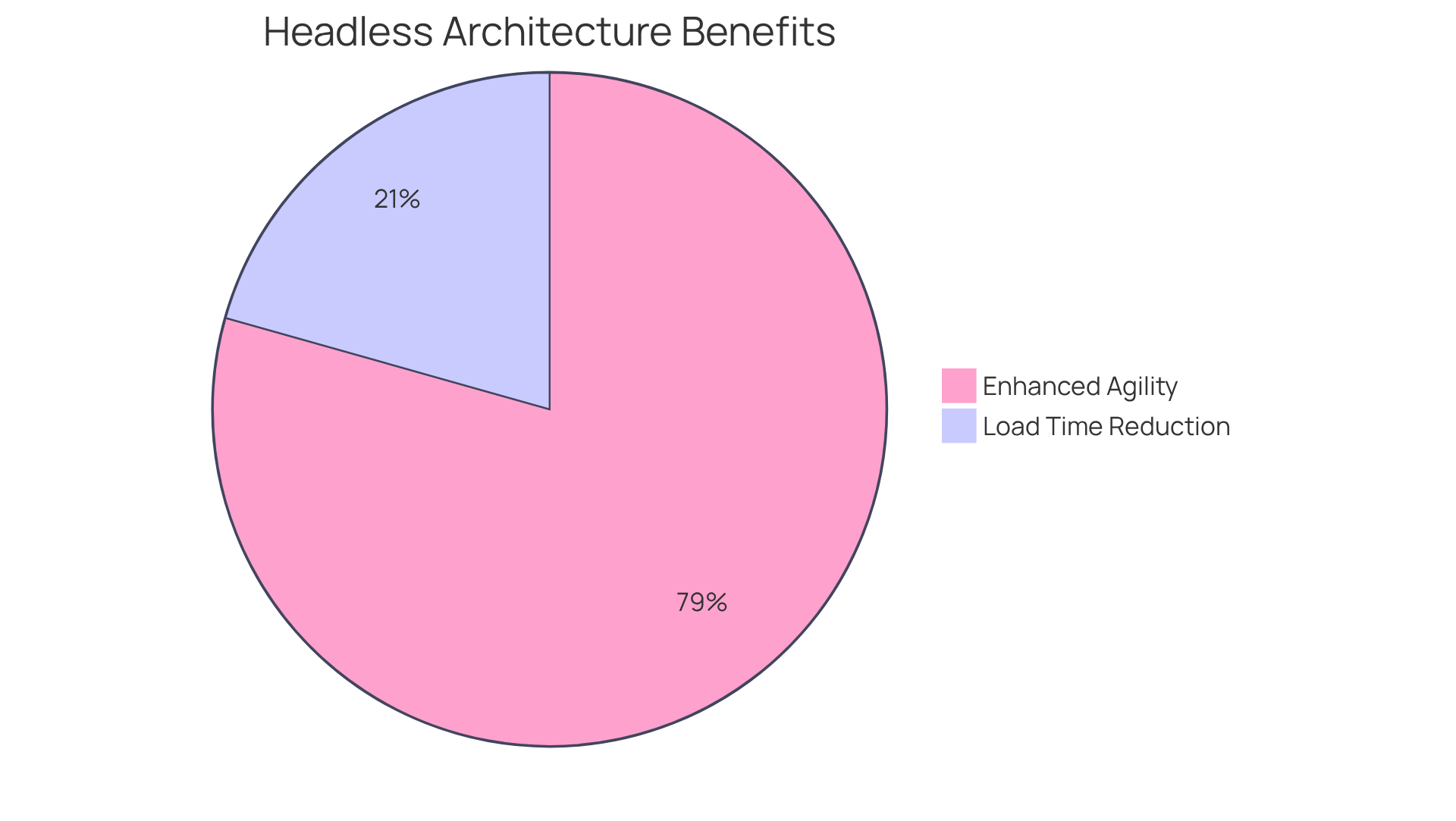 This pie chart shows how many organizations benefit from headless website solutions. The blue slice represents those that have become more agile, while the green slice shows the percentage of businesses that have improved their website load times. The bigger the slice, the more organizations are experiencing these advantages.