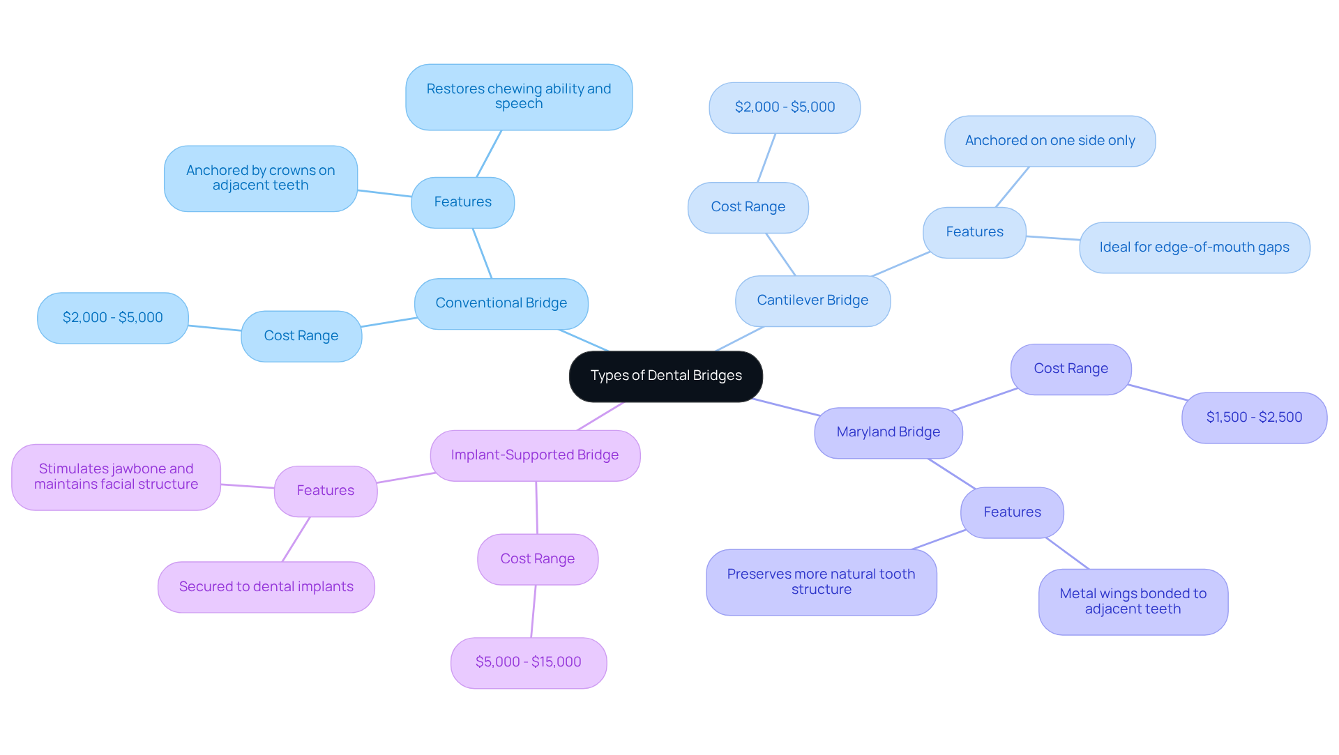 This mindmap starts with the main topic of dental bridges at the center. Each branch represents a different type of bridge, and the sub-branches provide additional details like costs and unique features. Follow the branches to explore your options for restoring your smile! This mindmap starts with the main topic of dental bridges at the center. Each branch represents a different type of bridge, and the sub-branches provide additional details like costs and unique features. Follow the branches to explore your options for restoring your smile!