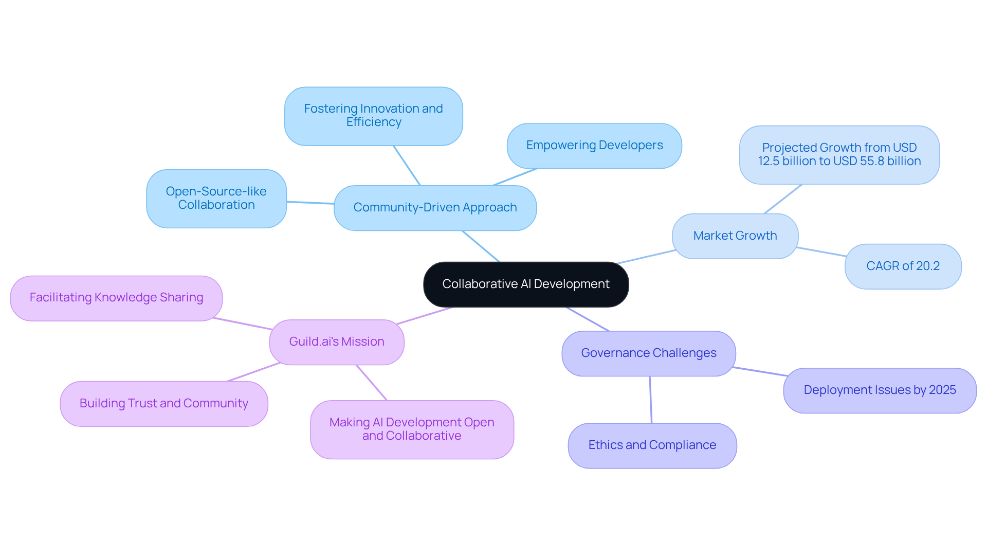 The central node represents the main theme of collaborative AI development. Each branch highlights a key aspect, with further details branching out to provide a deeper understanding of Guild.ai's approach and the market landscape.