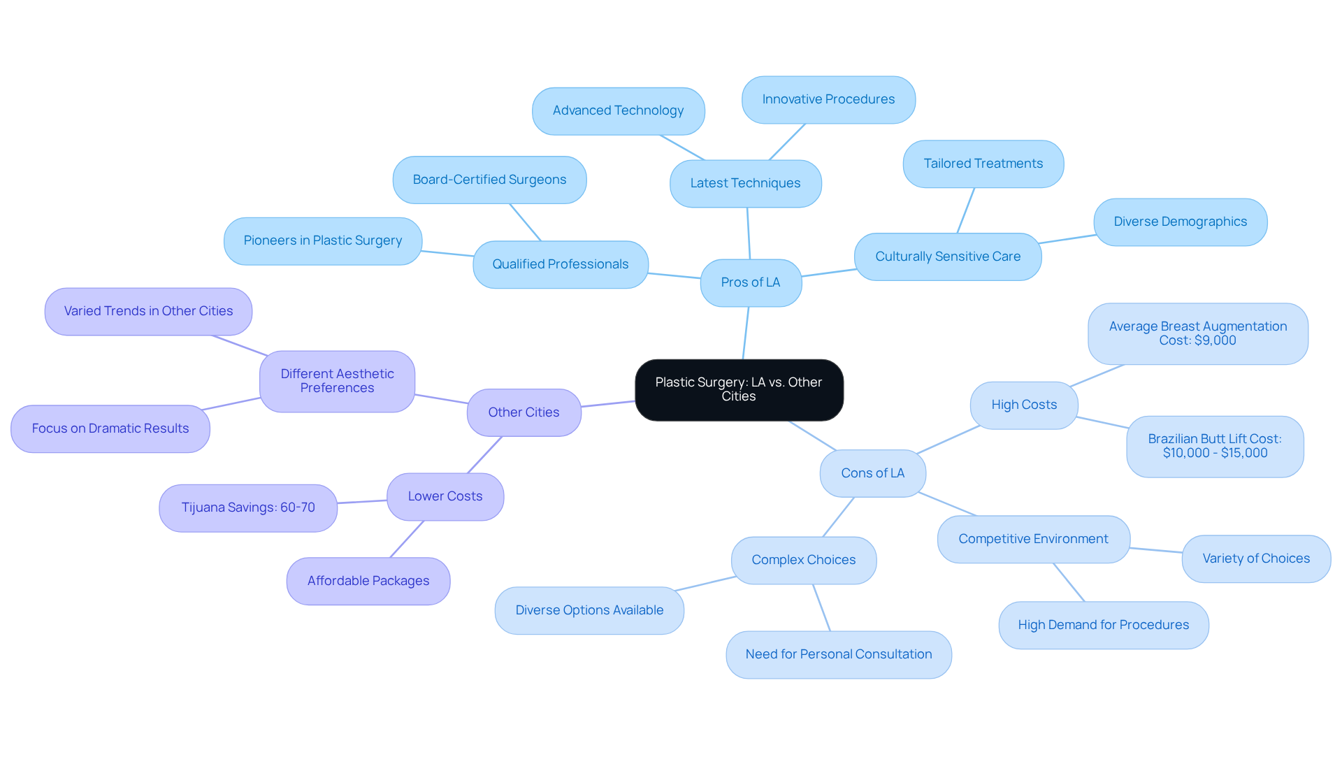 The central node represents the overall topic, while the branches show the advantages and disadvantages of choosing plastic surgery in Los Angeles compared to other cities. Each branch highlights key factors to consider, helping you weigh your options. The central node represents the overall topic, while the branches show the advantages and disadvantages of choosing plastic surgery in Los Angeles compared to other cities. Each branch highlights key factors to consider, helping you weigh your options.