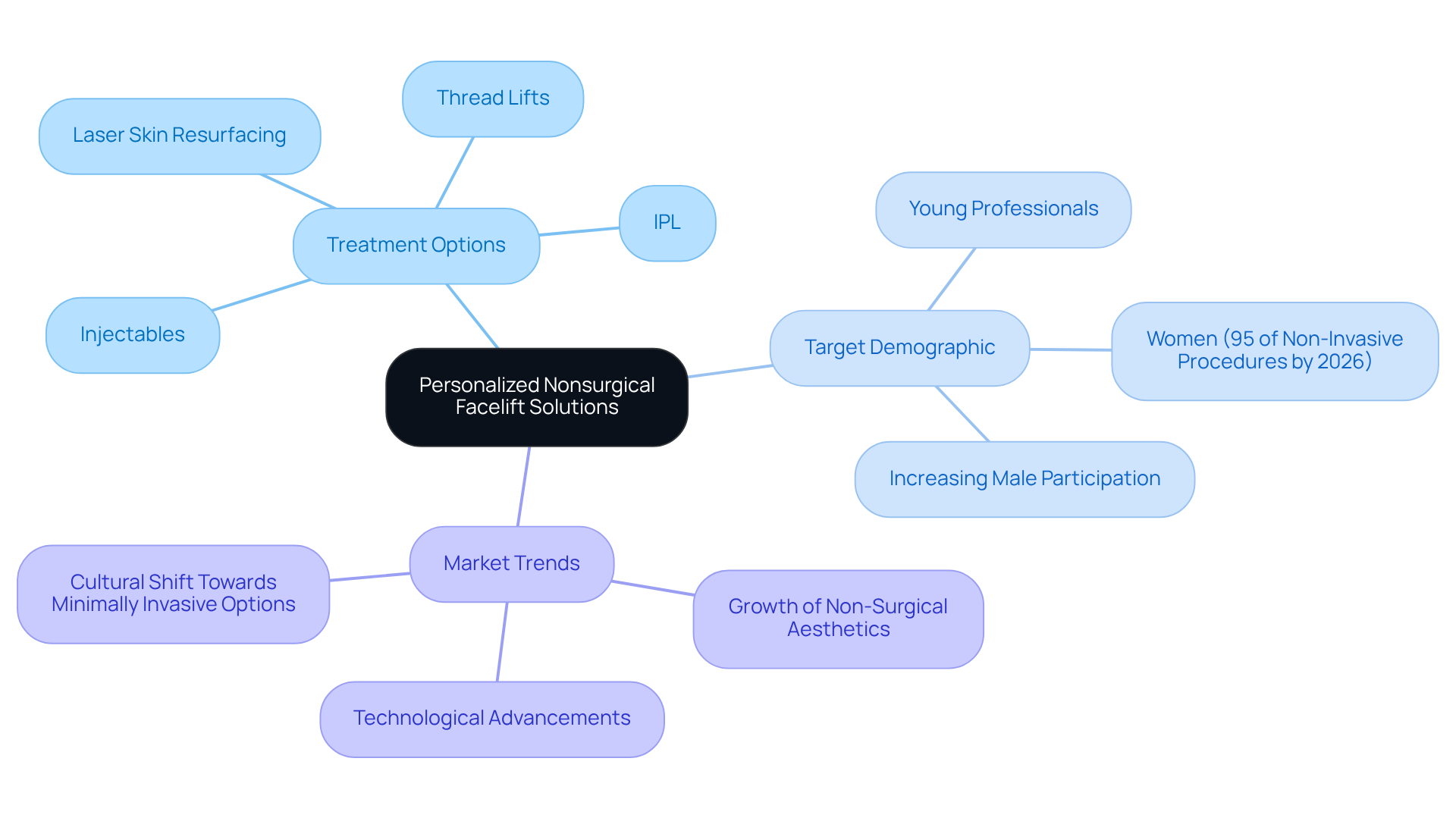 Start at the center with the main theme, then explore the branches to see various treatment options, who they are designed for, and the trends shaping the future of cosmetic procedures.