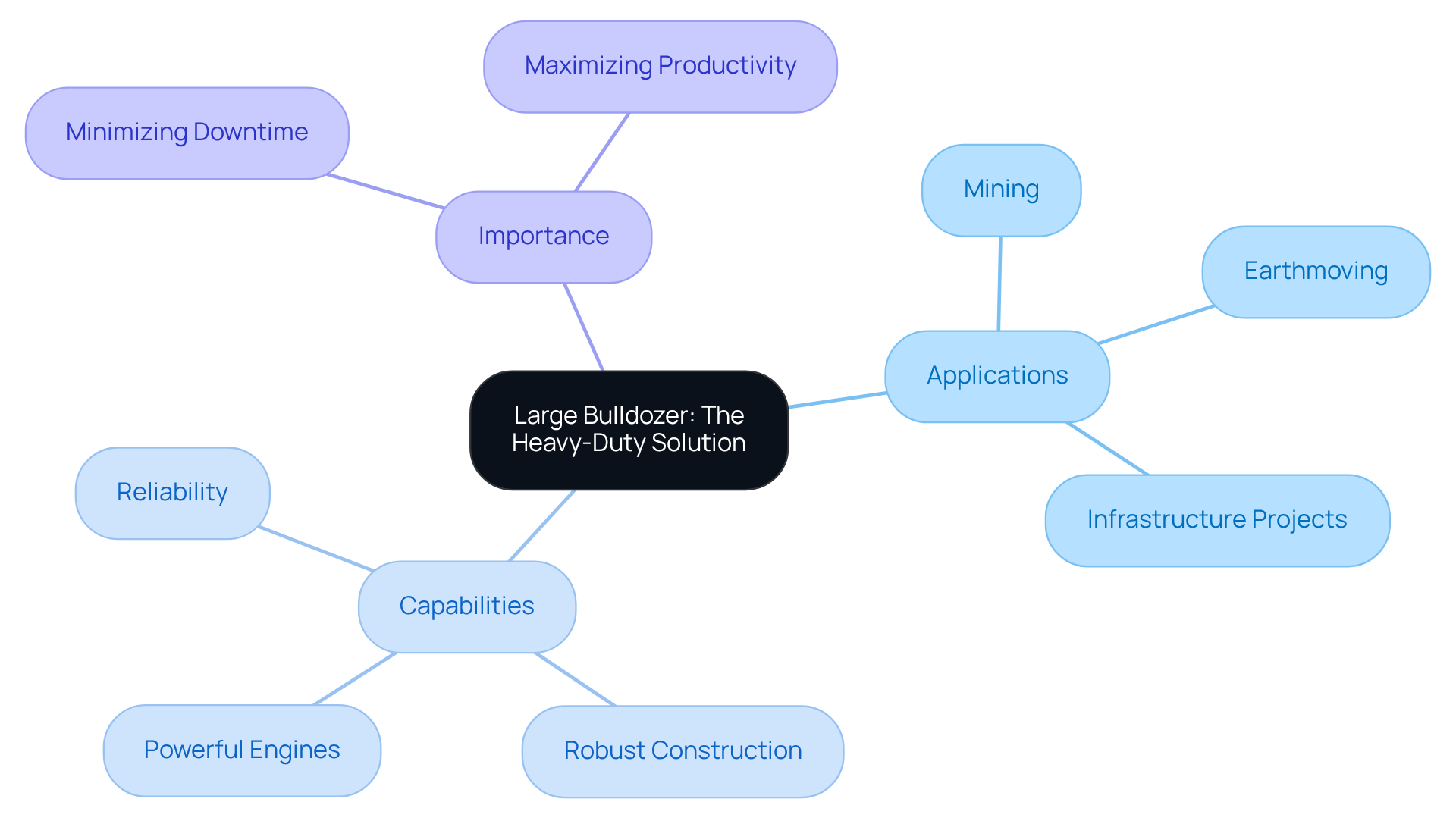 Start at the center with the main topic of large bulldozers, then follow the branches to explore their applications, capabilities, and why they are important in construction.