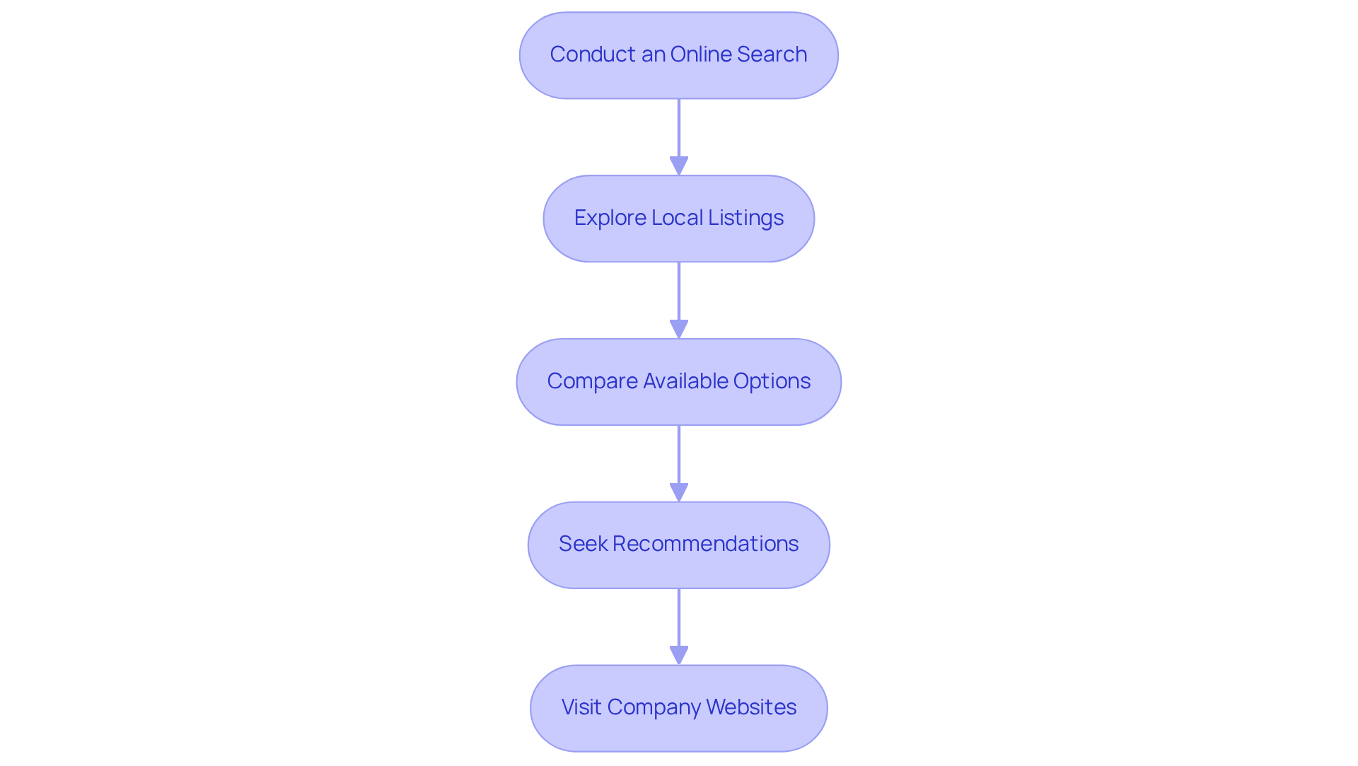 Each box represents a step in your search for rental companies. Follow the arrows to see the order of actions you should take to find the best options. Each box represents a step in your search for rental companies. Follow the arrows to see the order of actions you should take to find the best options.