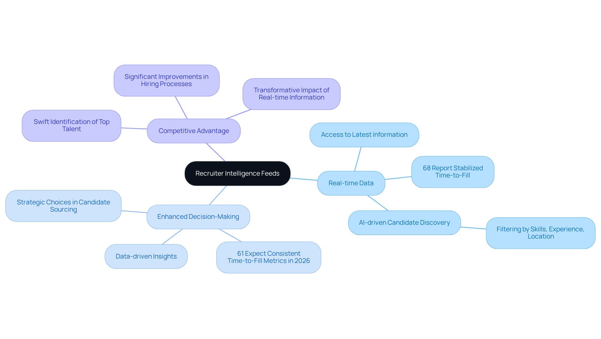 The central node represents the main topic, while the branches show the key benefits. Each sub-branch provides additional details or statistics that support the main ideas. The central node represents the main topic, while the branches show the key benefits. Each sub-branch provides additional details or statistics that support the main ideas.