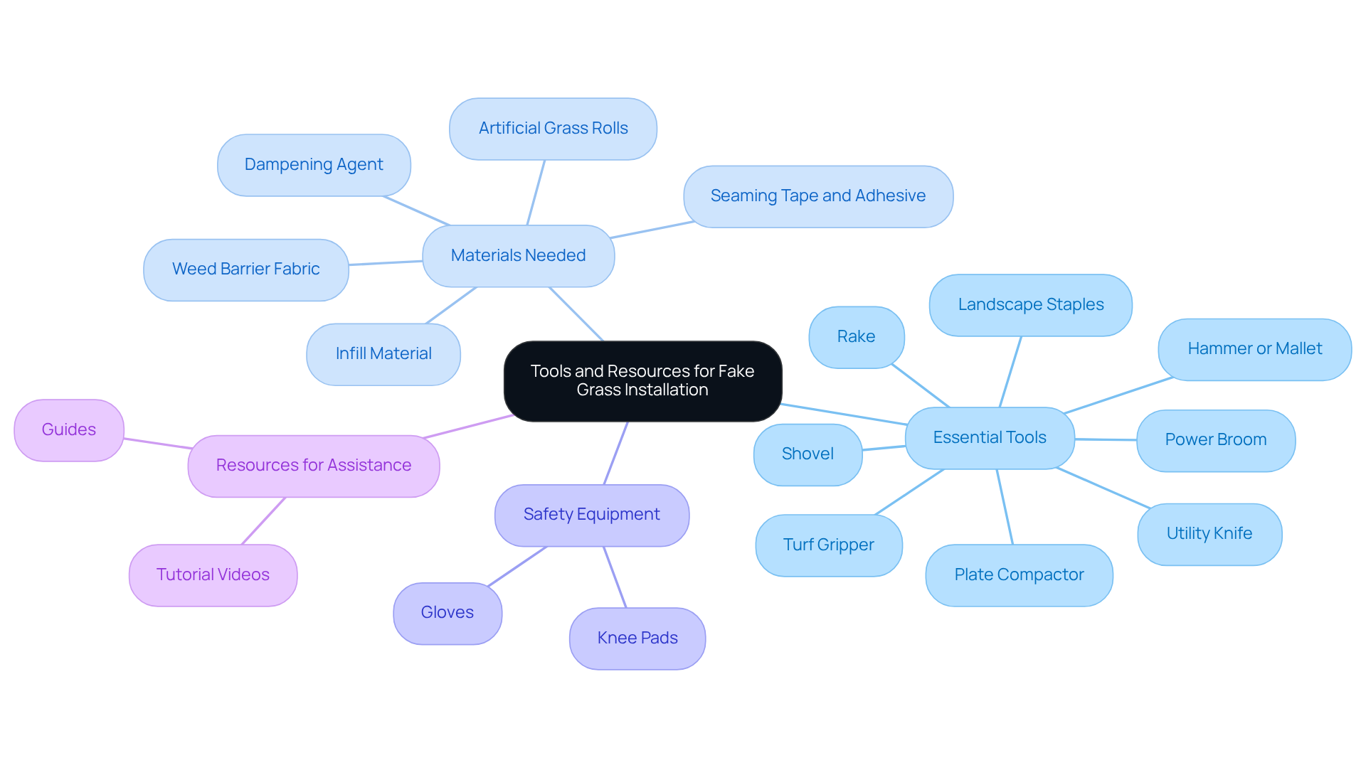 This mindmap helps you visualize everything you need for installing fake grass. Start at the center with the main topic, then follow the branches to see the essential tools, materials, safety gear, and helpful resources. Each branch is color-coded to make it easy to distinguish between categories.