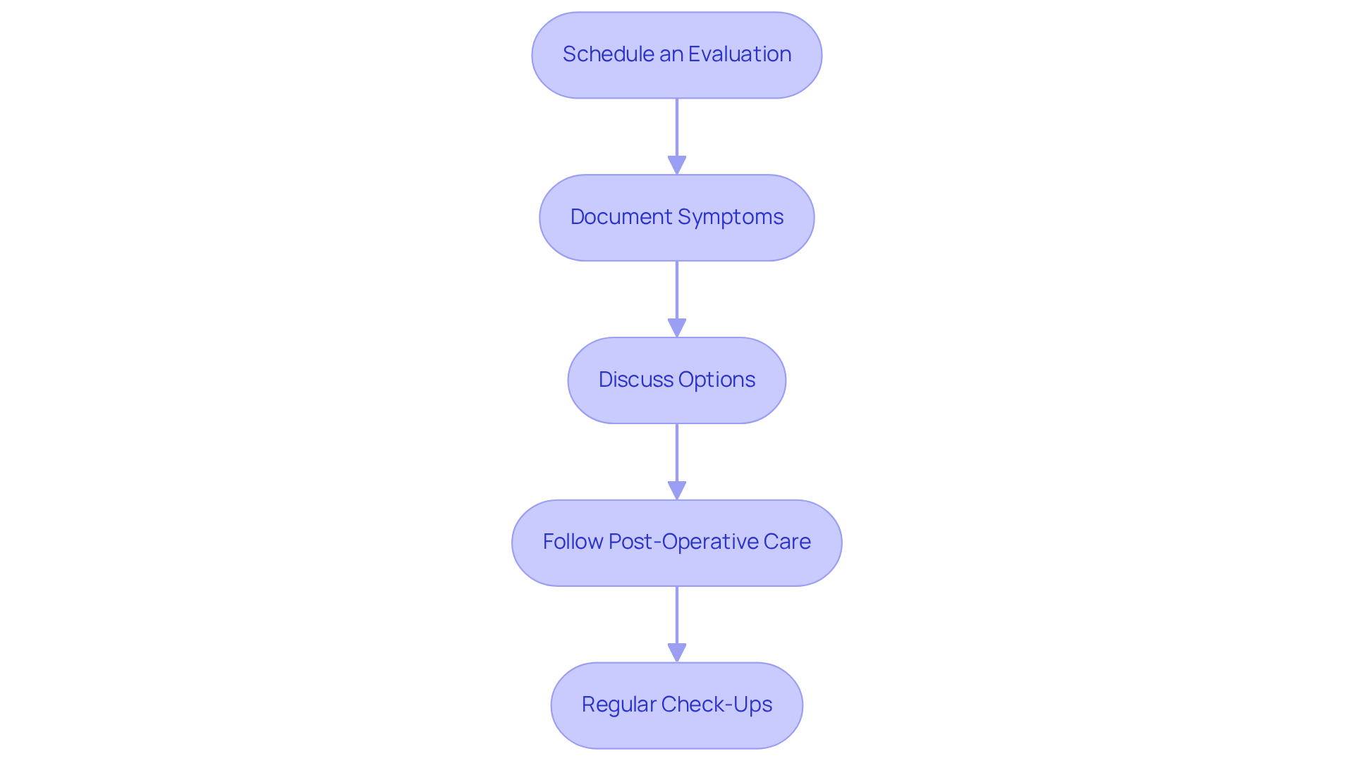 Each box represents a step you should take if you suspect a leak. Follow the arrows to see the order of actions, starting from scheduling an evaluation to maintaining regular check-ups. Each box represents a step you should take if you suspect a leak. Follow the arrows to see the order of actions, starting from scheduling an evaluation to maintaining regular check-ups.