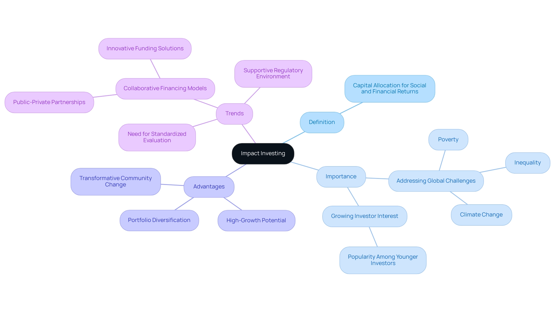The center node represents the core concept of impact investing. The branches showcase its definition, importance, key advantages, and trends in the investment landscape. Each color represents a different category, making it easy to follow the connections and understand how they relate to each other.