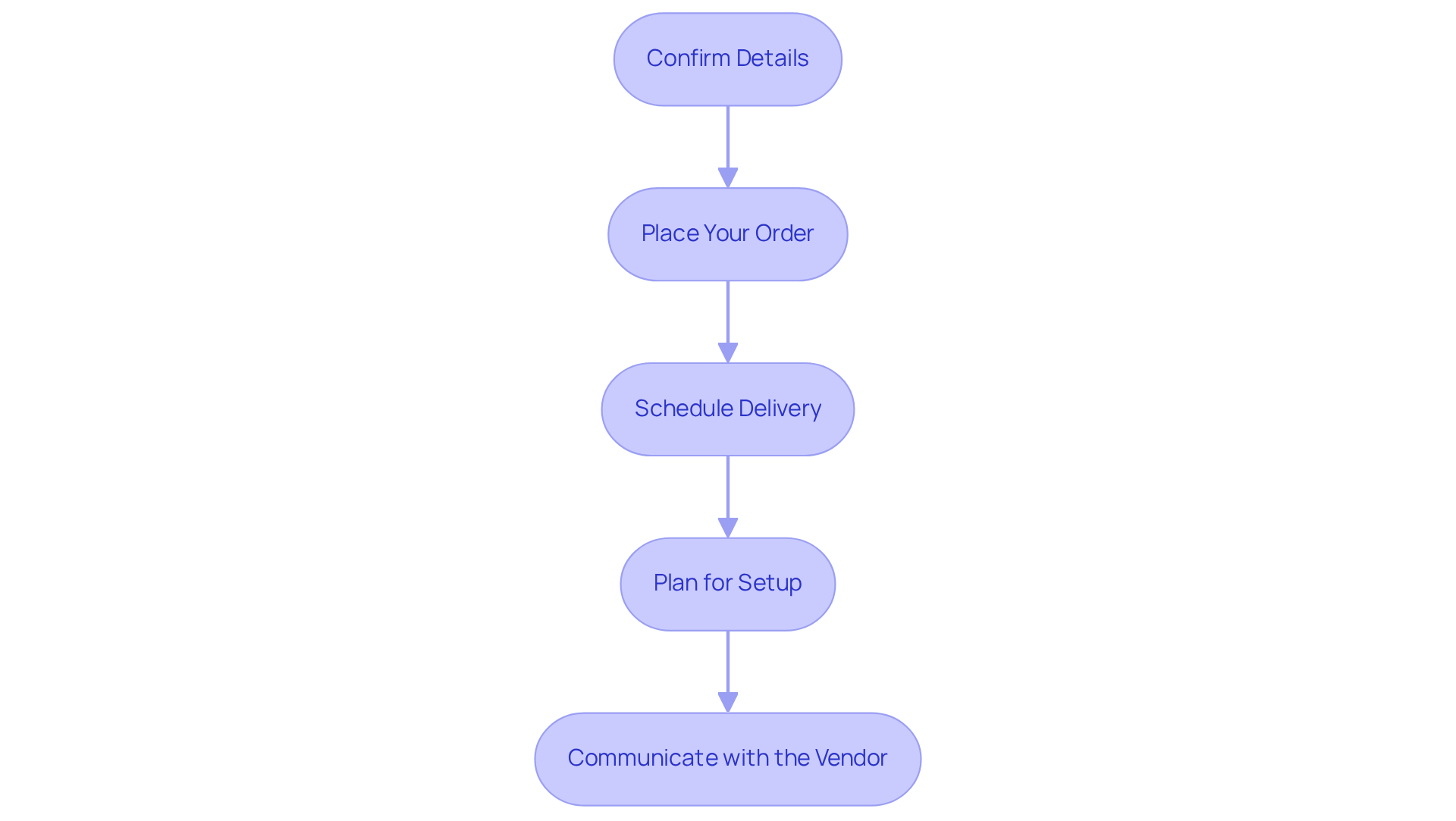 Each box represents a step in the ordering process. Follow the arrows to see how to move from confirming details to communicating with your vendor, ensuring everything is set for your event.