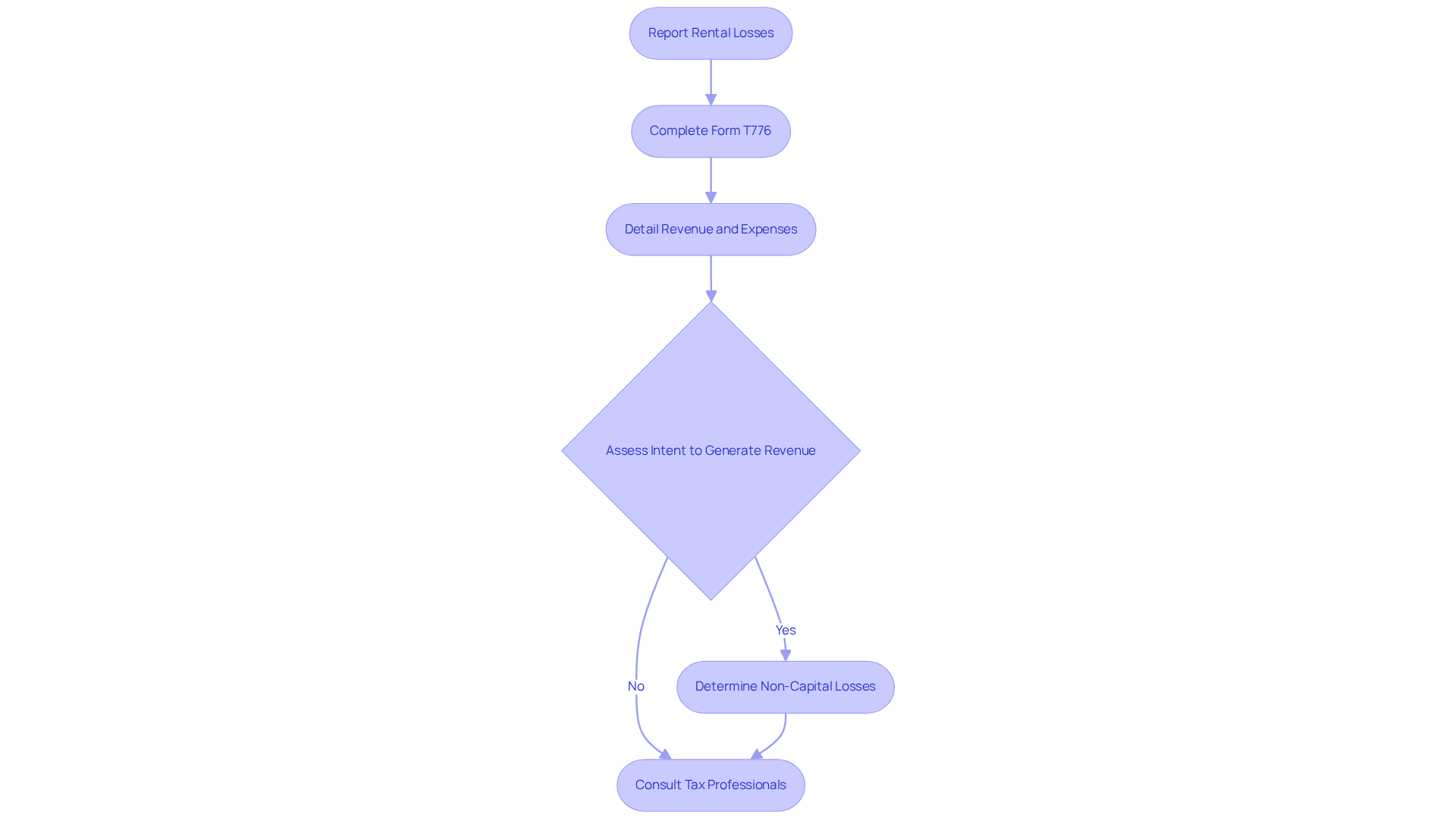 Follow the arrows to see the steps landlords should take to report their rental losses effectively. Each box represents a key action in the process, guiding you through the necessary requirements and considerations.