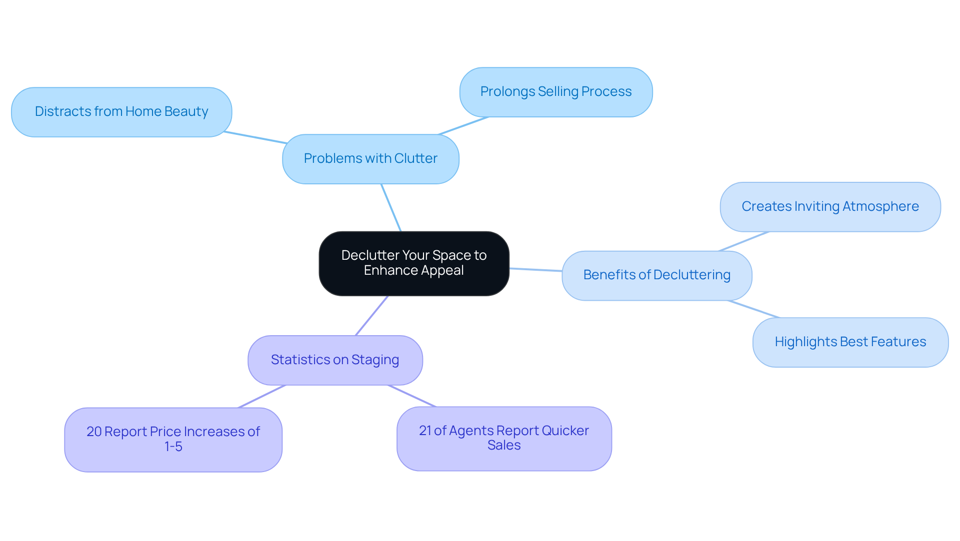 The center shows the main topic of decluttering, with branches illustrating the problems caused by clutter, the benefits of decluttering, and important statistics that highlight its effectiveness in selling homes.