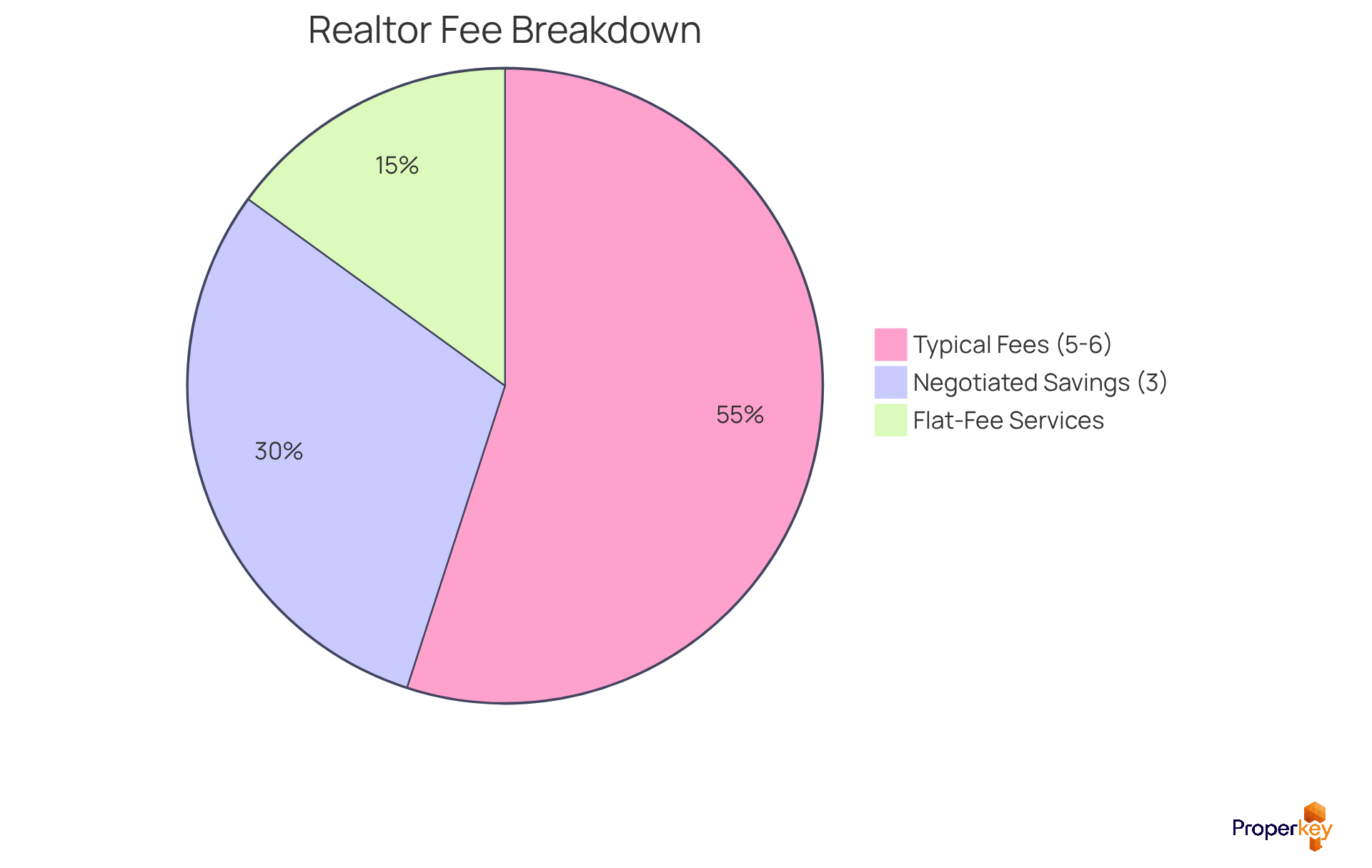 This chart shows how realtor fees are typically structured. The larger segments represent the standard fees, while the smaller segments highlight potential savings from negotiation. The more you negotiate, the more you can save! This chart shows how realtor fees are typically structured. The larger segments represent the standard fees, while the smaller segments highlight potential savings from negotiation. The more you negotiate, the more you can save!