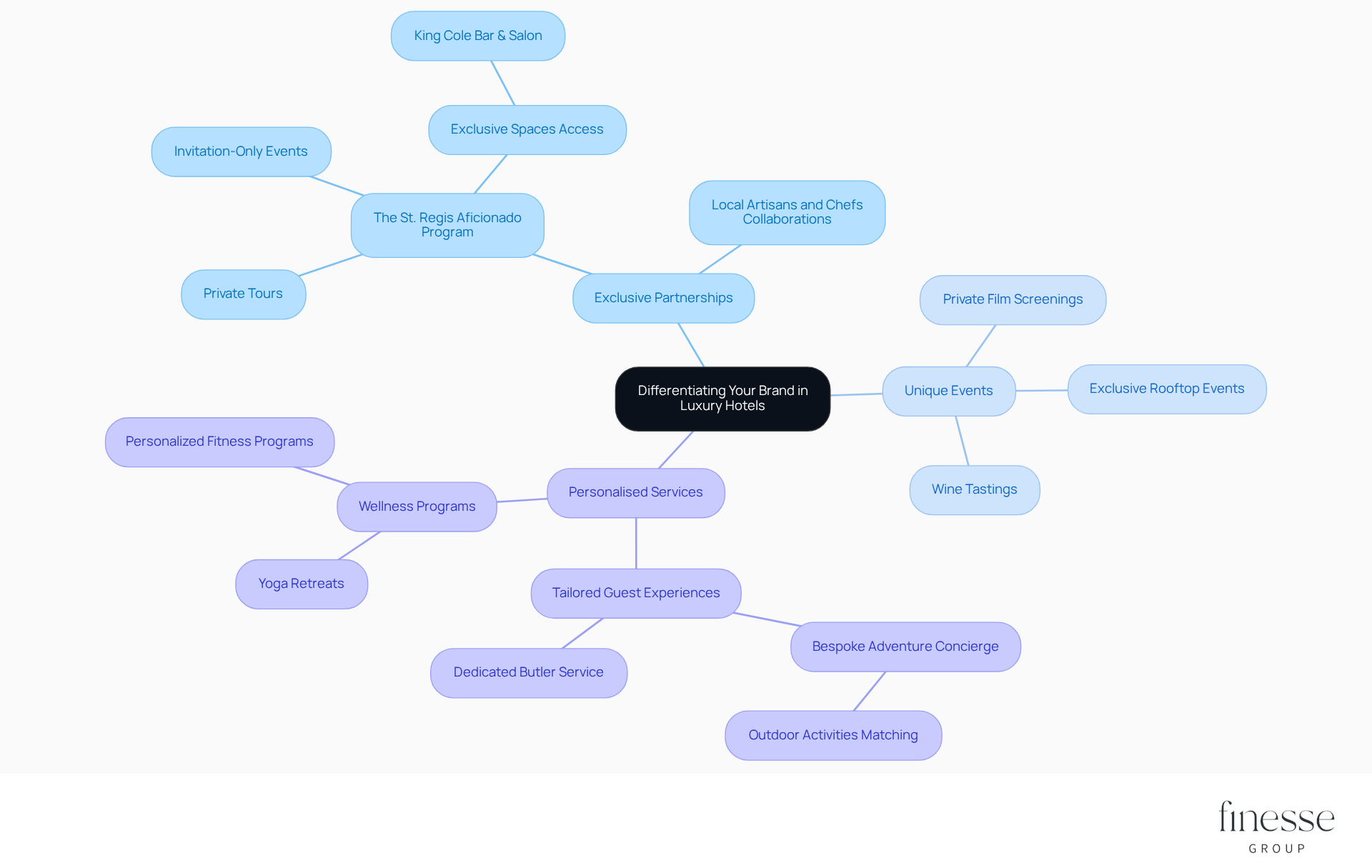 The central node represents the main goal of brand differentiation, with branches showing the key strategies. Each sub-branch provides more detail on actions or examples, making it easy to understand how these strategies contribute to building a unique brand identity.