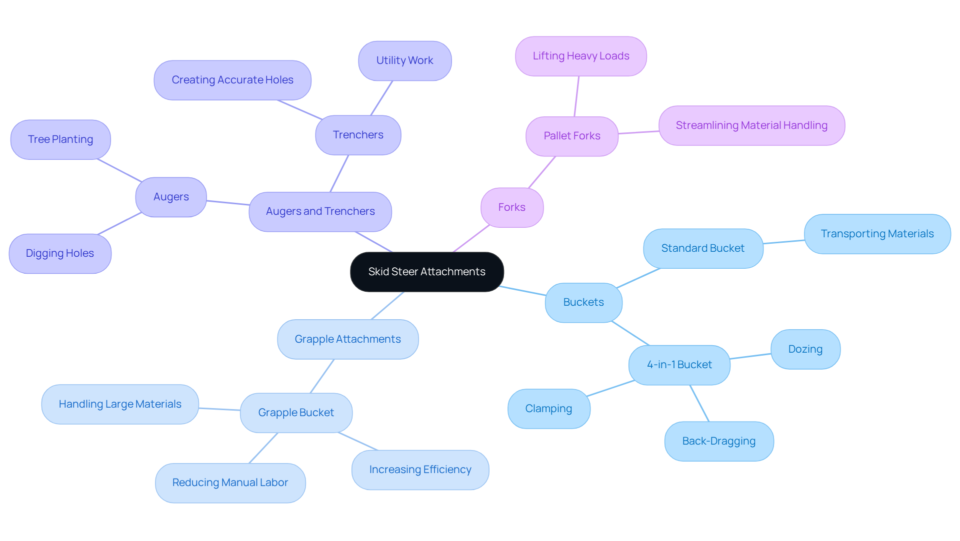 The center shows the main topic of skid steer attachments. Each branch represents a different type of attachment, and the sub-branches explain what they do and why they're useful. This helps you see how each attachment can improve your skid steer’s performance.