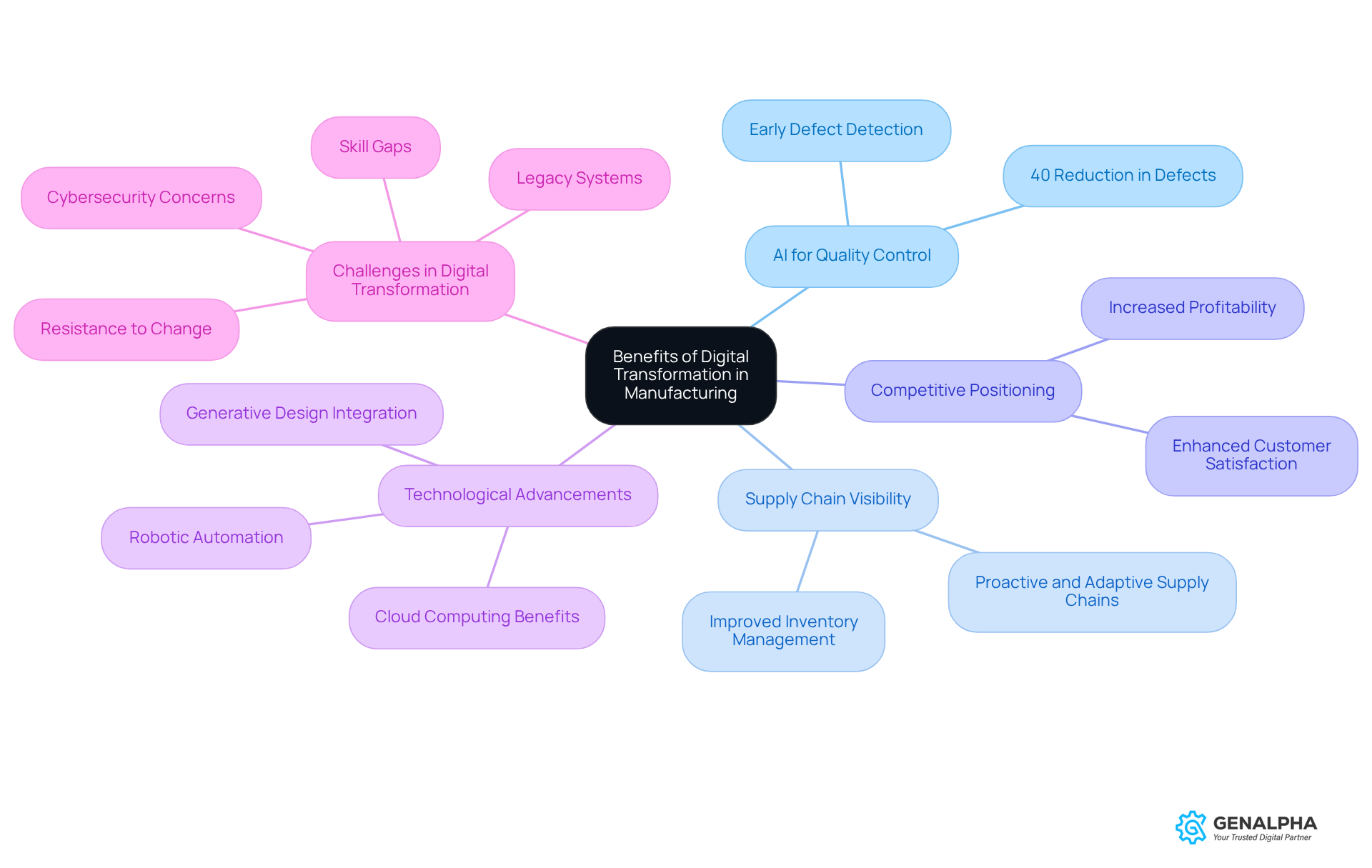 The center represents the main theme of digital transformation, while the branches show different benefits and technologies. Each sub-branch provides more detail, helping you understand how these advancements work together to improve manufacturing. The center represents the main theme of digital transformation, while the branches show different benefits and technologies. Each sub-branch provides more detail, helping you understand how these advancements work together to improve manufacturing.