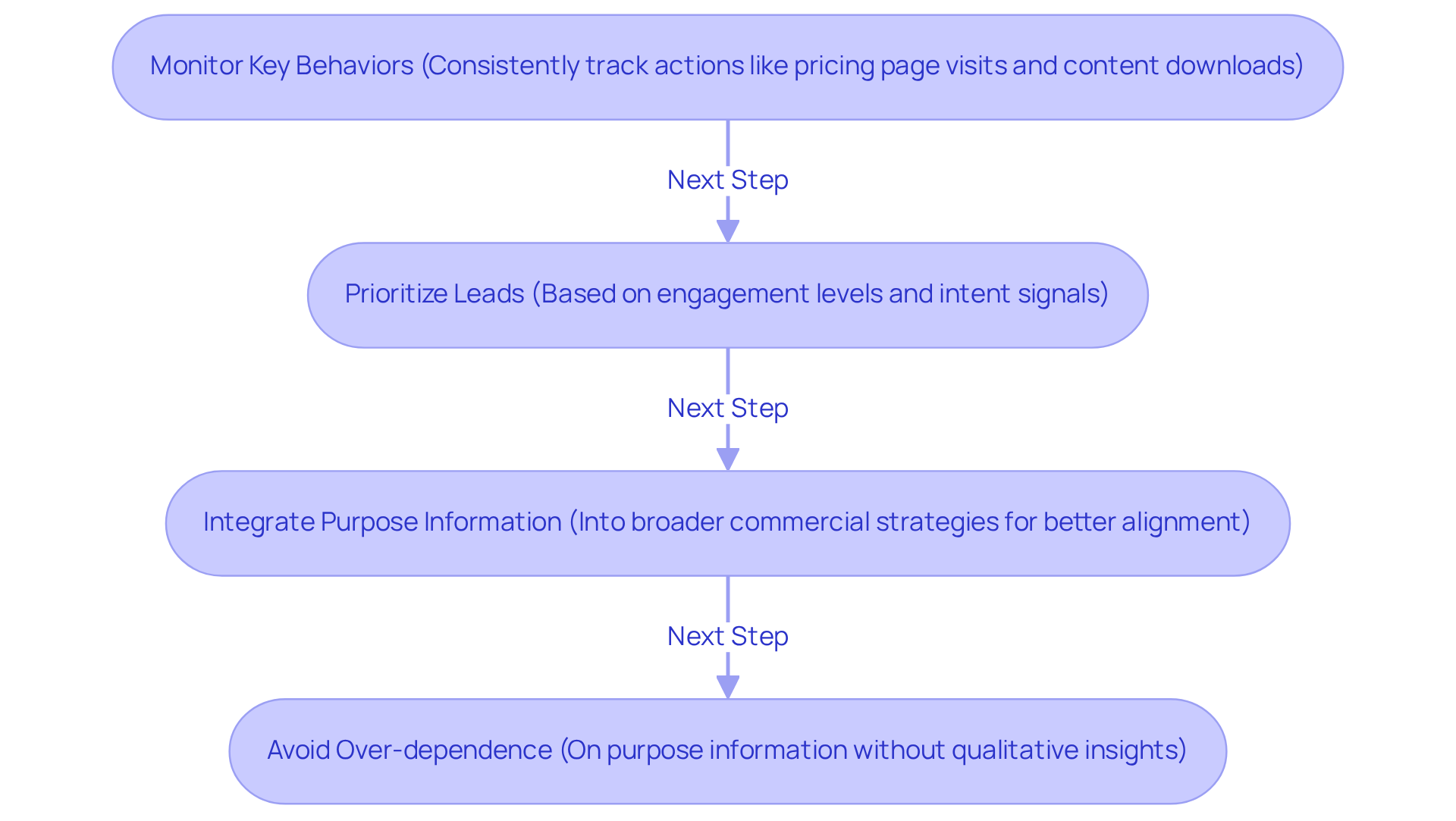Follow the arrows to see how each step builds on the previous one. Each box represents a crucial action that revenue teams should take to enhance their sales process using real-time intent signals.