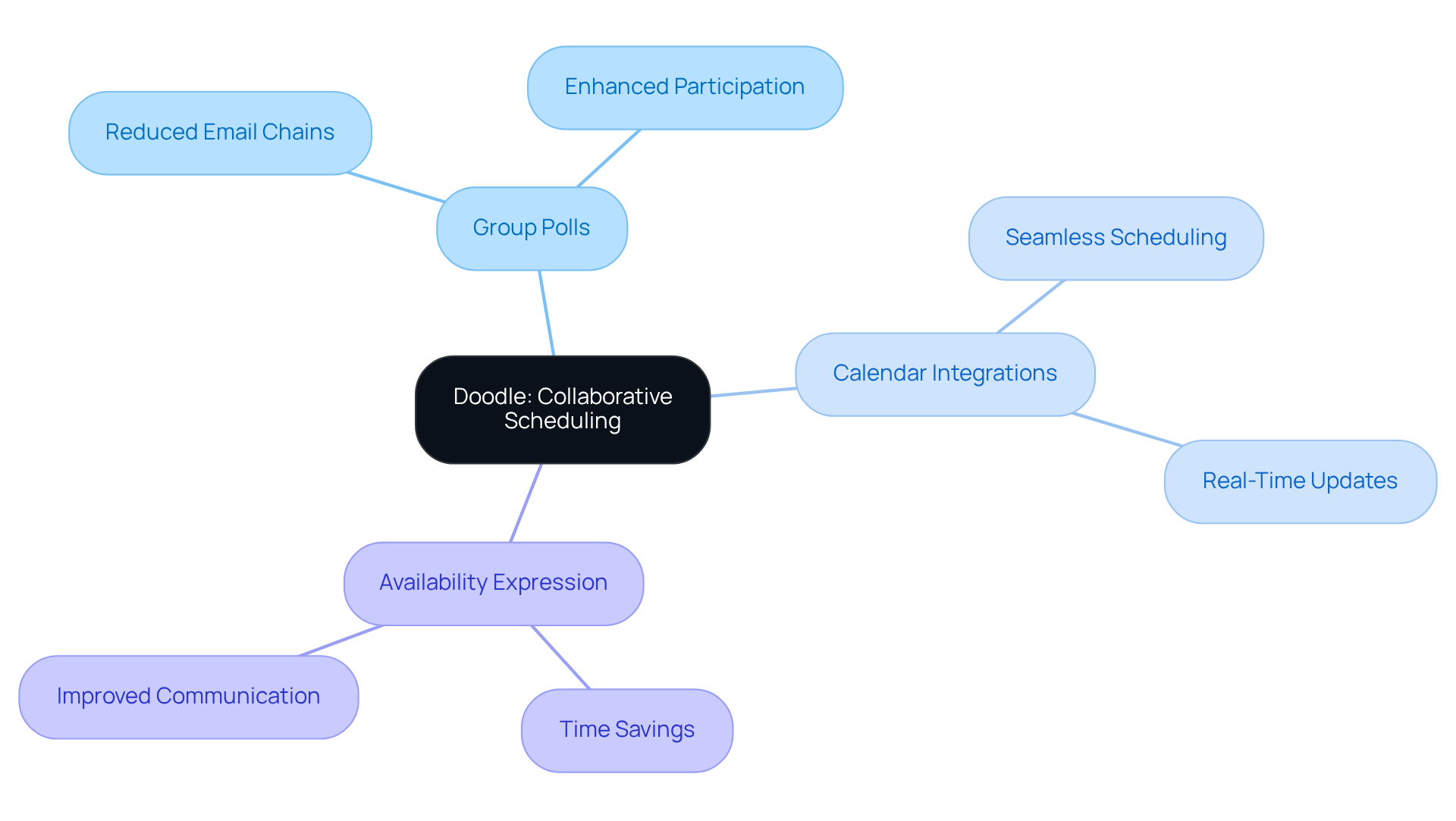 The center represents Doodle as a scheduling tool, with branches showing its features and how they lead to benefits for teams. Each color-coded branch helps you see the connections between features and their positive impacts.