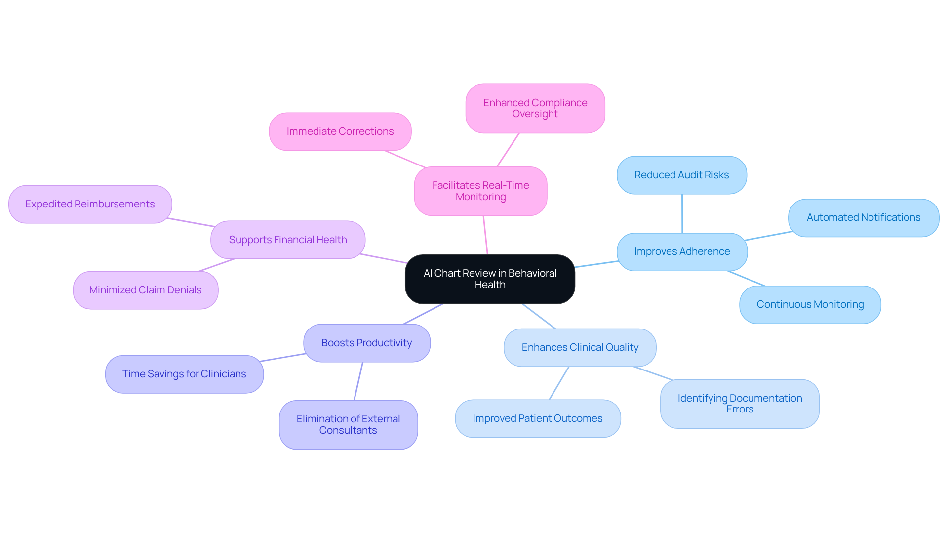 The central node represents the main topic, while each branch highlights a specific benefit of AI chart review. Follow the branches to explore how each advantage contributes to better practices in behavioral health.