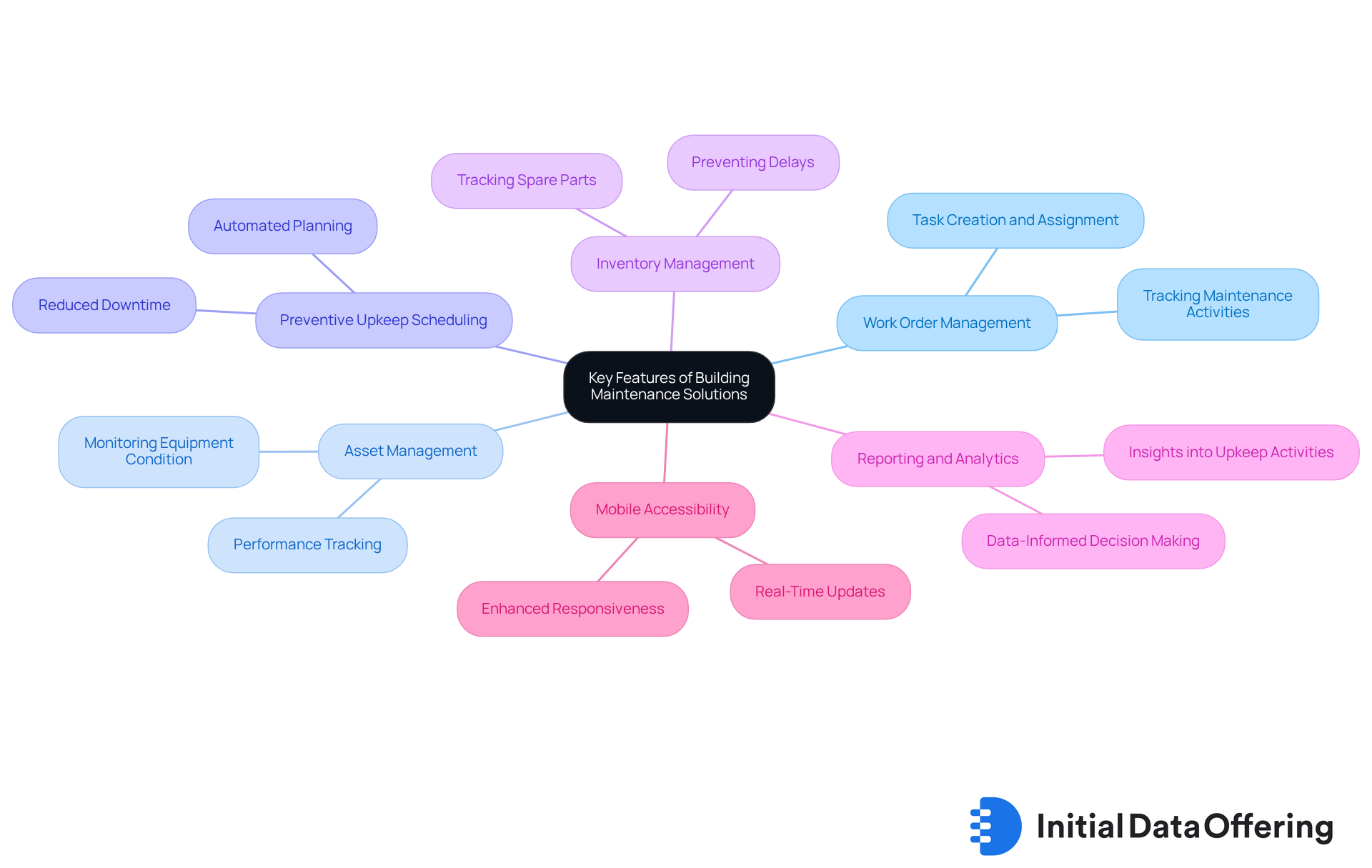 This mindmap illustrates the essential features of building maintenance software. Each branch represents a key feature, showing how they work together to improve maintenance processes and operational efficiency. This mindmap illustrates the essential features of building maintenance software. Each branch represents a key feature, showing how they work together to improve maintenance processes and operational efficiency.