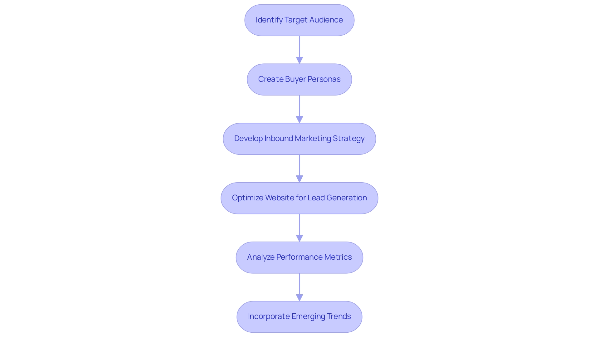 Each box represents a key step in the inbound marketing process, with arrows indicating the sequential flow from identifying the target audience to incorporating emerging trends.