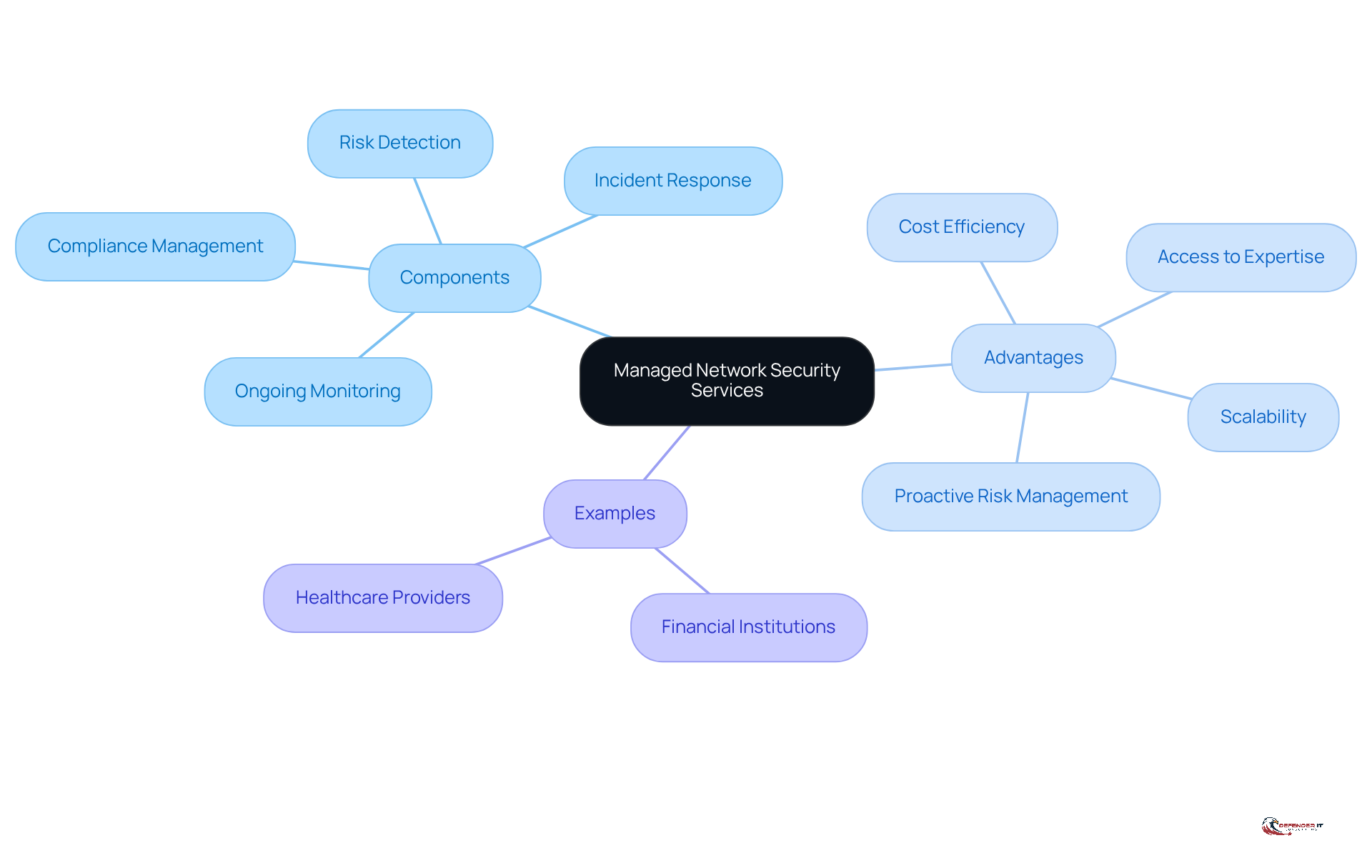 The center represents the main service, and the branches show its components and advantages. Each color-coded branch helps you quickly identify different aspects of managed network security services. The center represents the main service, and the branches show its components and advantages. Each color-coded branch helps you quickly identify different aspects of managed network security services.