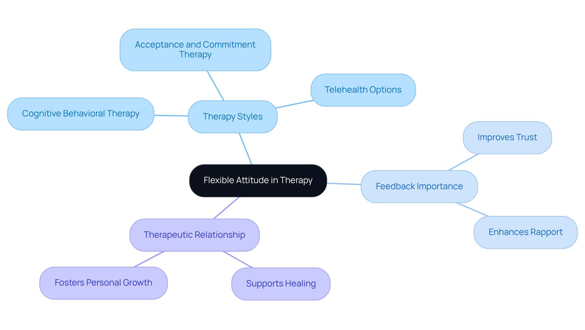 The central idea is flexibility in therapy, with branches showing different therapy styles and the importance of feedback. Each branch represents a key aspect of how flexibility enhances the therapeutic experience.