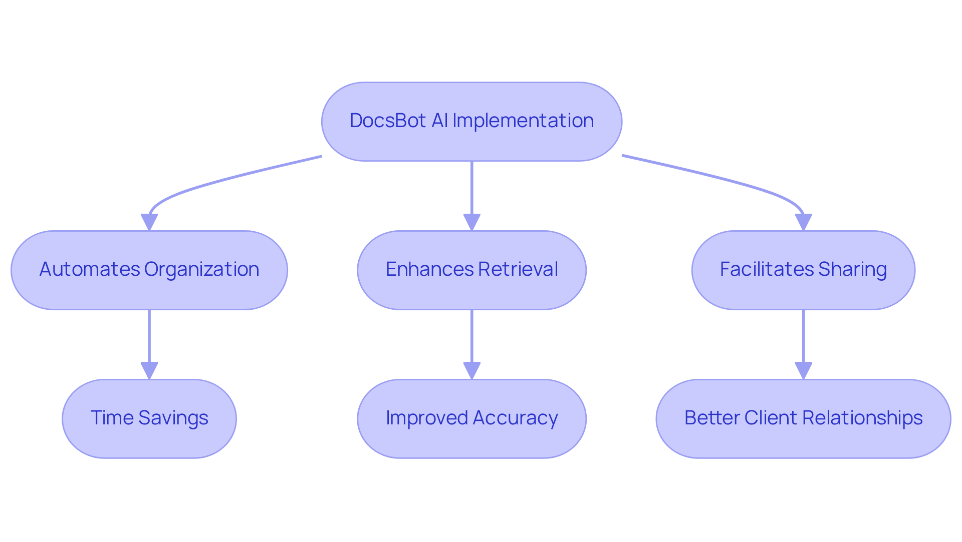 This flowchart shows how implementing DocsBot AI leads to various benefits in document management. Each step represents a key action or outcome, helping you understand the transformation process. This flowchart shows how implementing DocsBot AI leads to various benefits in document management. Each step represents a key action or outcome, helping you understand the transformation process.