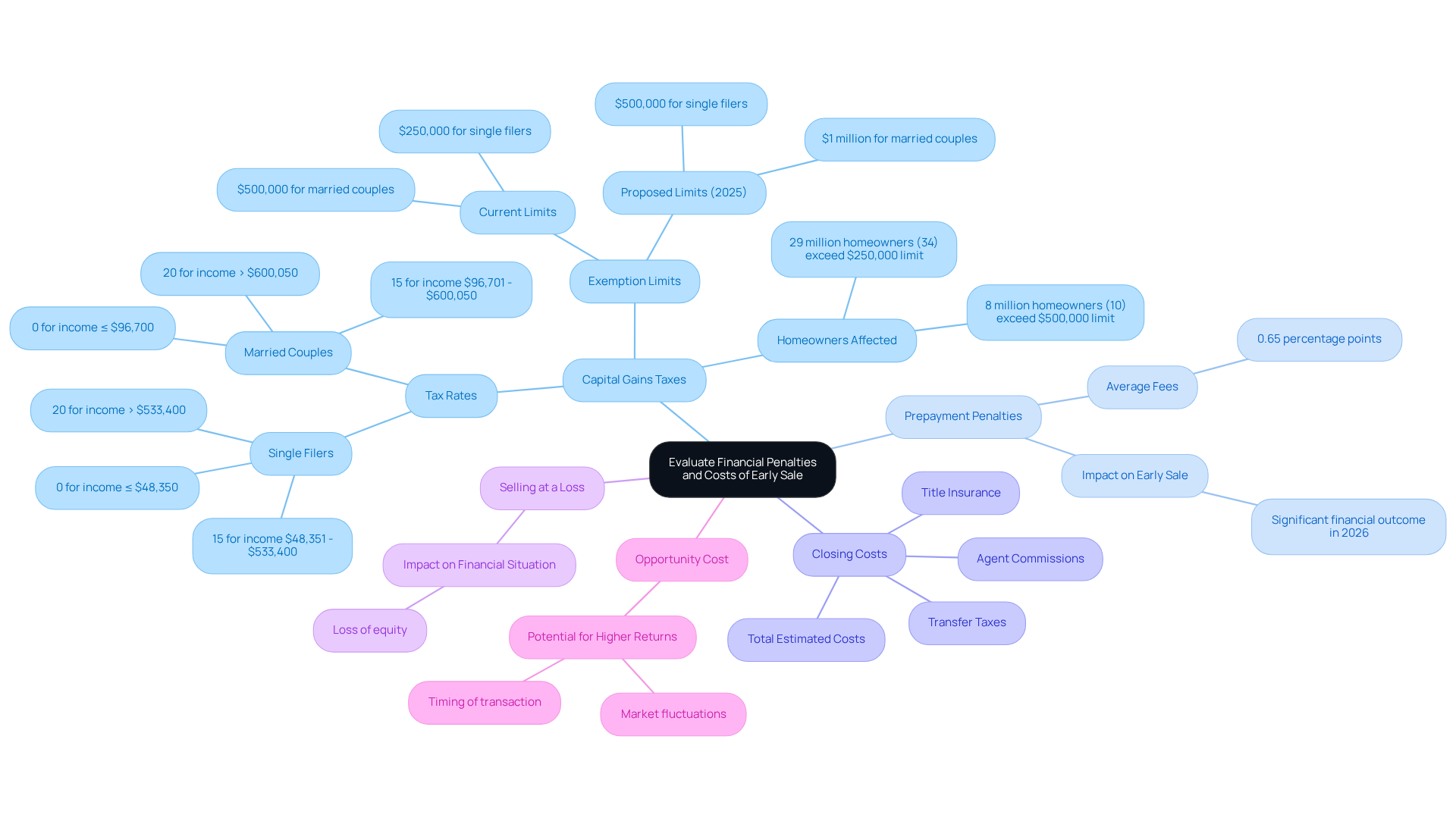 The center represents the overall evaluation of costs, while each branch shows different financial factors to consider. Follow the branches to understand how each cost impacts your decision.