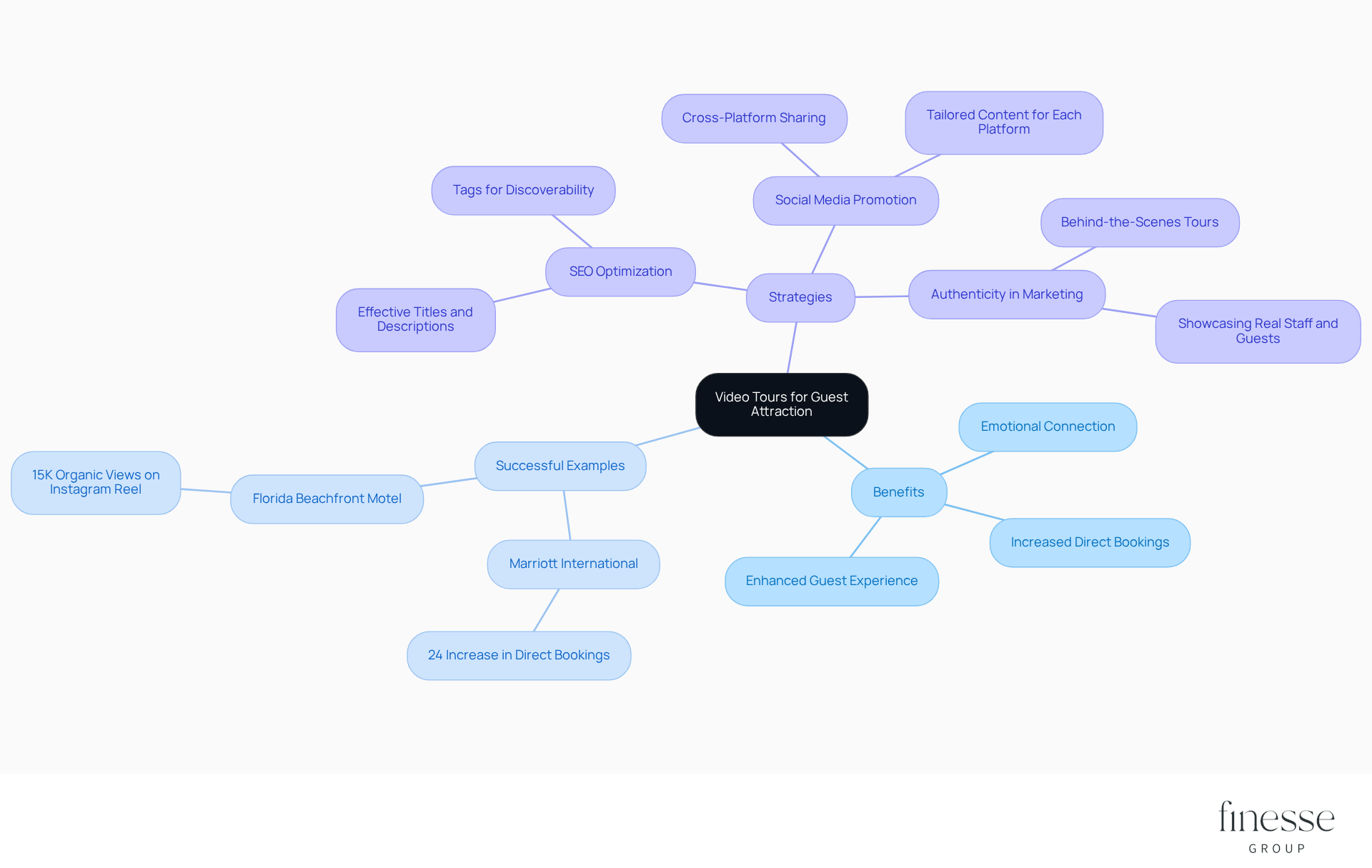 The center shows the main idea of using video tours. Branches illustrate benefits, examples, and actionable strategies, helping you understand how each part contributes to attracting visitors.