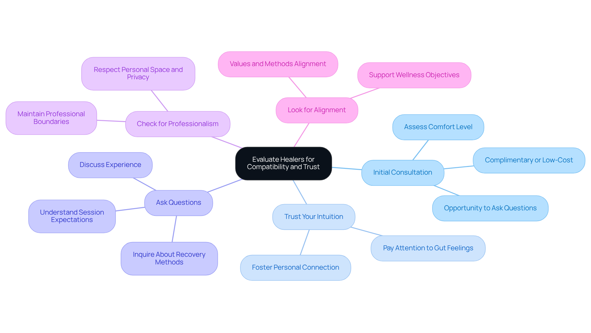 The central node represents the main theme of evaluating healers, while each branch highlights important factors to consider. Follow the branches to explore each consideration and how they contribute to finding the right healer for you.