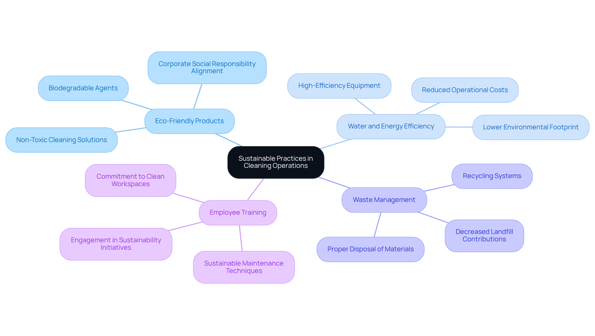 The center represents the main theme of sustainability in cleaning. Each branch shows a key practice, and the sub-branches provide more details about actions or benefits related to that practice.