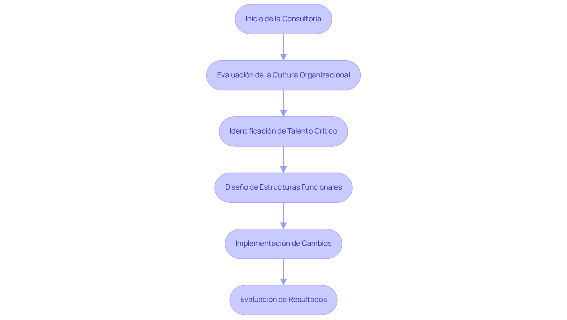 Cada cuadro representa un paso en el proceso de consultoría. Sigue las flechas para entender cómo se relacionan los pasos y cómo se avanza desde el inicio hasta la evaluación de resultados.