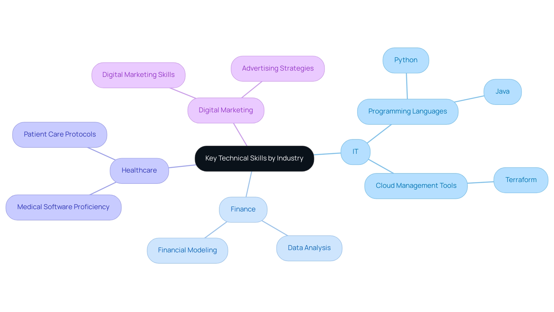 The central node represents the overall theme, with branches corresponding to sectors and sub-branches displaying the specific skills relevant to each sector.