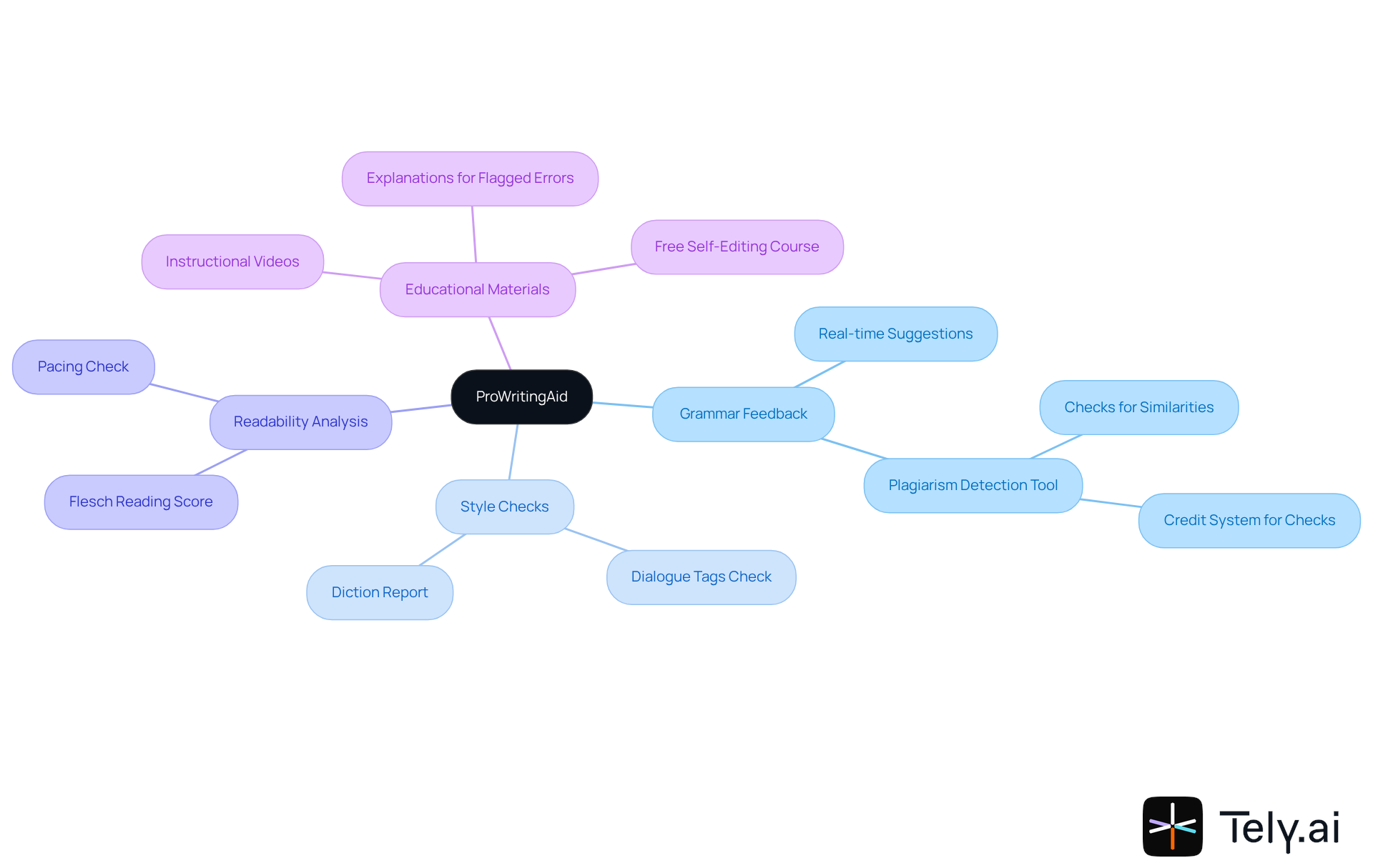The center represents ProWritingAid, and the branches show its key features. Each sub-branch provides more detail about what those features entail, helping you understand how this tool can improve your writing.